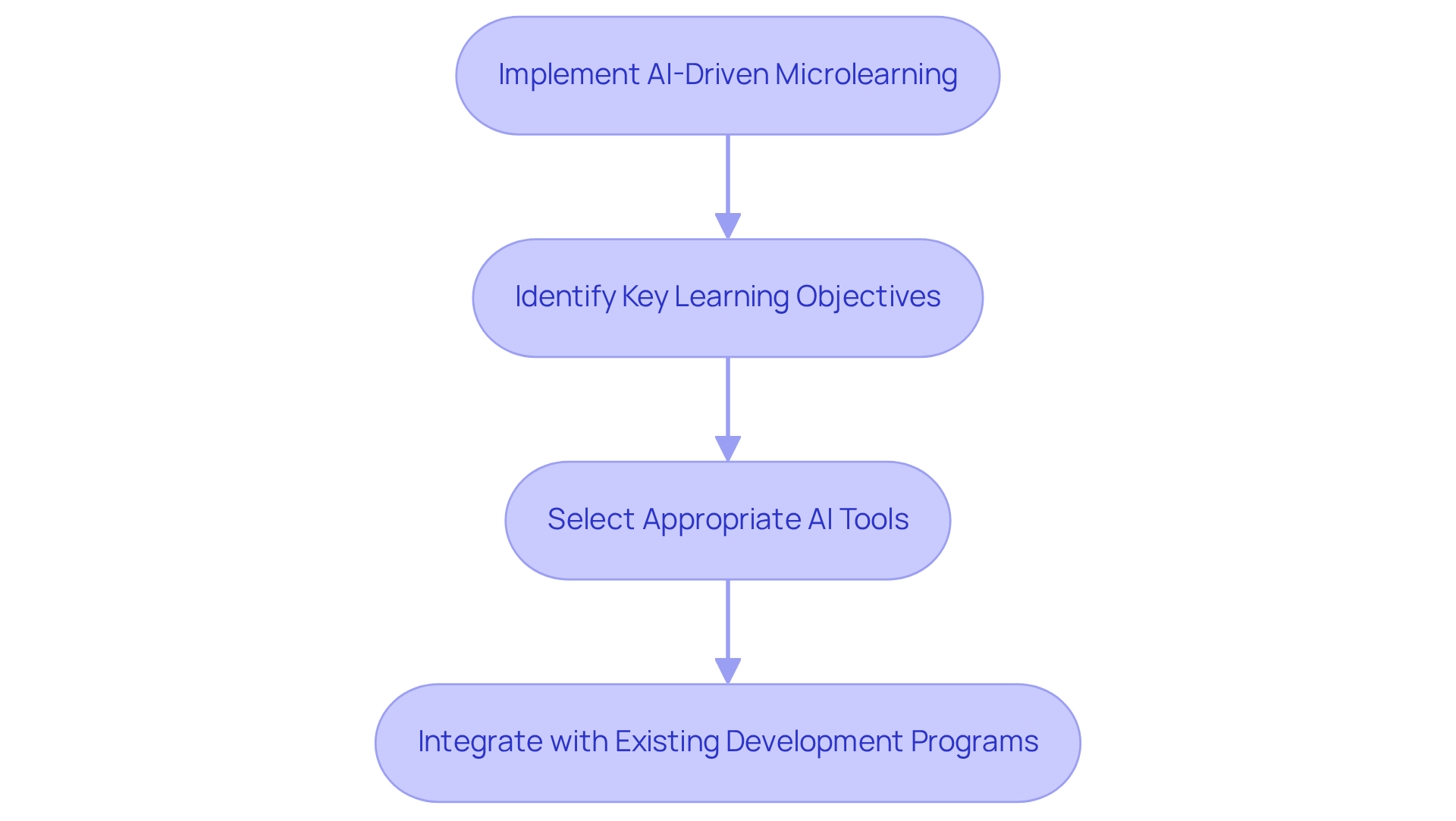 This flowchart outlines the steps companies should take to effectively implement AI-driven microlearning in their sales training. Start at the top and follow the arrows down to see how to enhance training outcomes and boost sales performance.