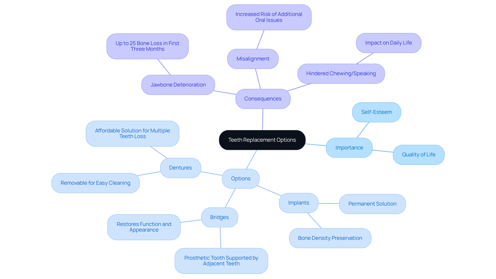 The central node represents the main topic of teeth replacement. Each branch shows different aspects: the importance of replacement, the various options available, and the consequences of missing teeth. Follow the branches to understand how these elements connect.