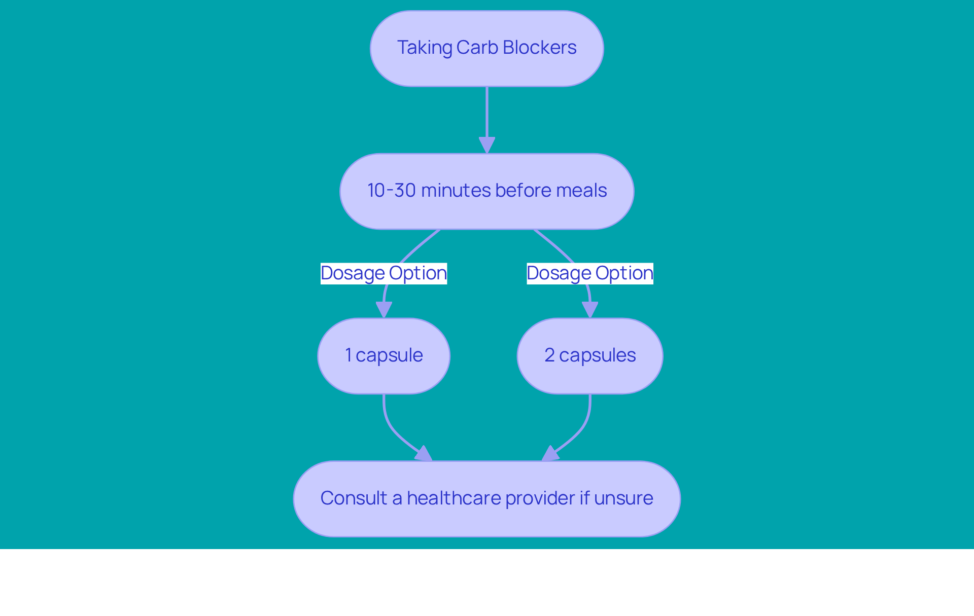 Follow the arrows to see when and how much to take. Start with the timing before meals, then choose your dosage. Remember, if you're unsure, it's always best to ask a healthcare provider!