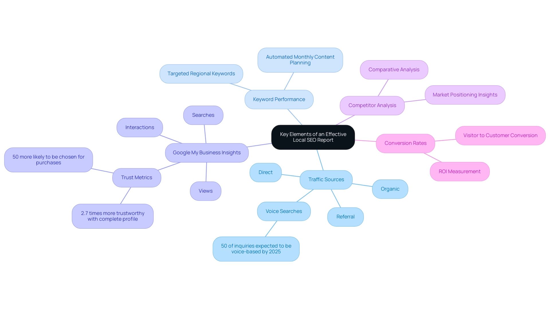 The central node represents the overall topic, with branches indicating key elements of local SEO reporting, each further detailing essential aspects.