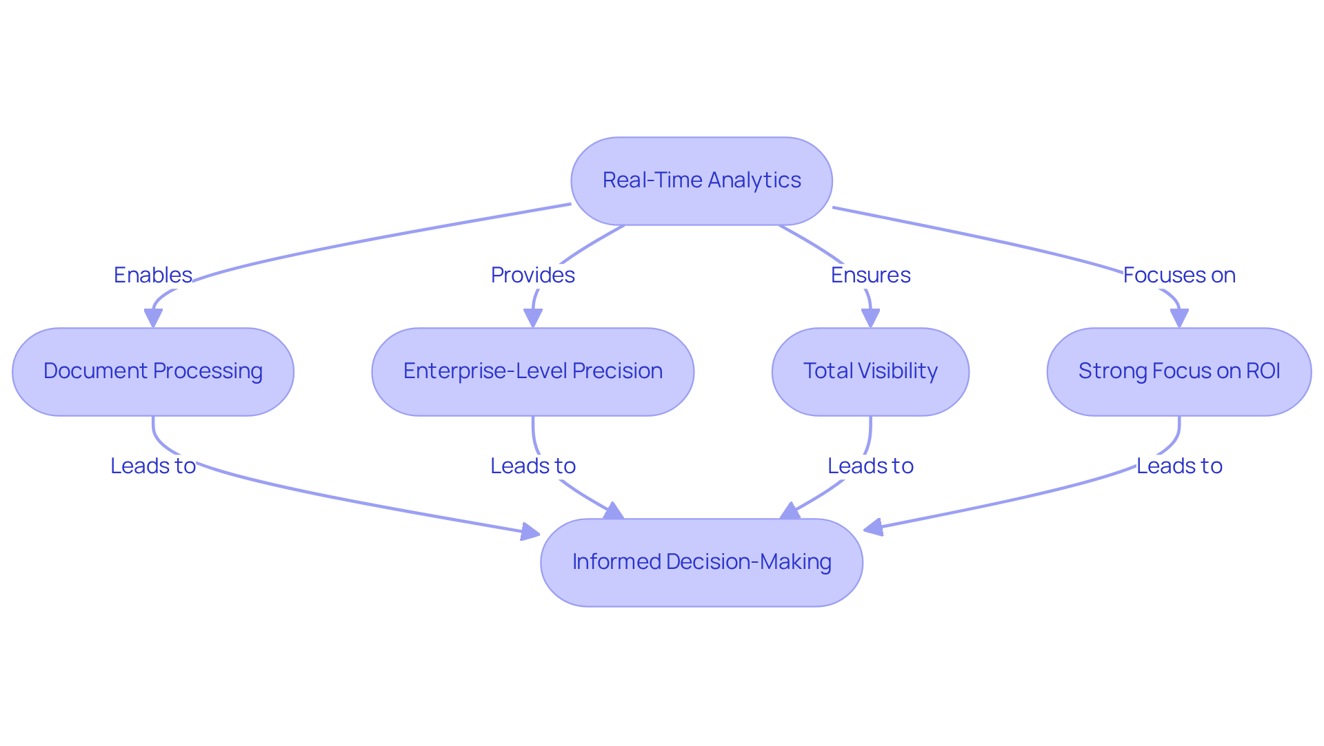 This flowchart shows how real-time analytics leads to better decision-making in procurement. Each feature contributes to the process, helping teams make informed choices quickly.