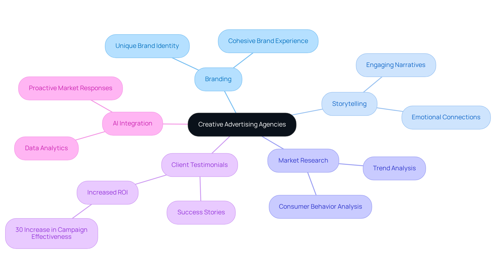 The central node represents the main topic, while branches show different aspects of how creative advertising agencies operate and their impact. Each branch can be explored for more detailed information. The central node represents the main topic, while branches show different aspects of how creative advertising agencies operate and their impact. Each branch can be explored for more detailed information.