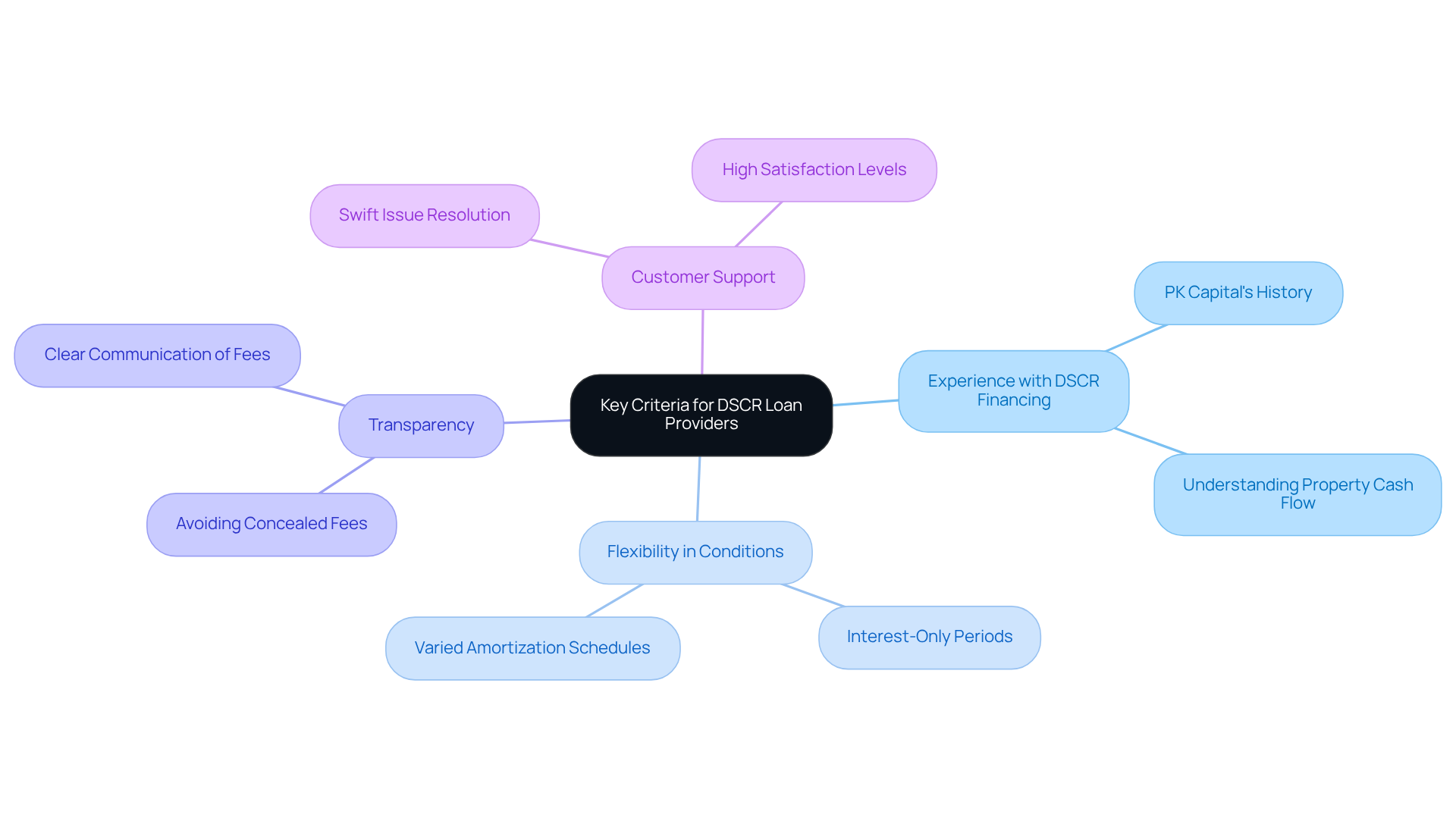 The central node represents the main topic, while the branches show the important criteria to consider. Each branch can be explored for more details, helping you understand what to look for in a loan provider.