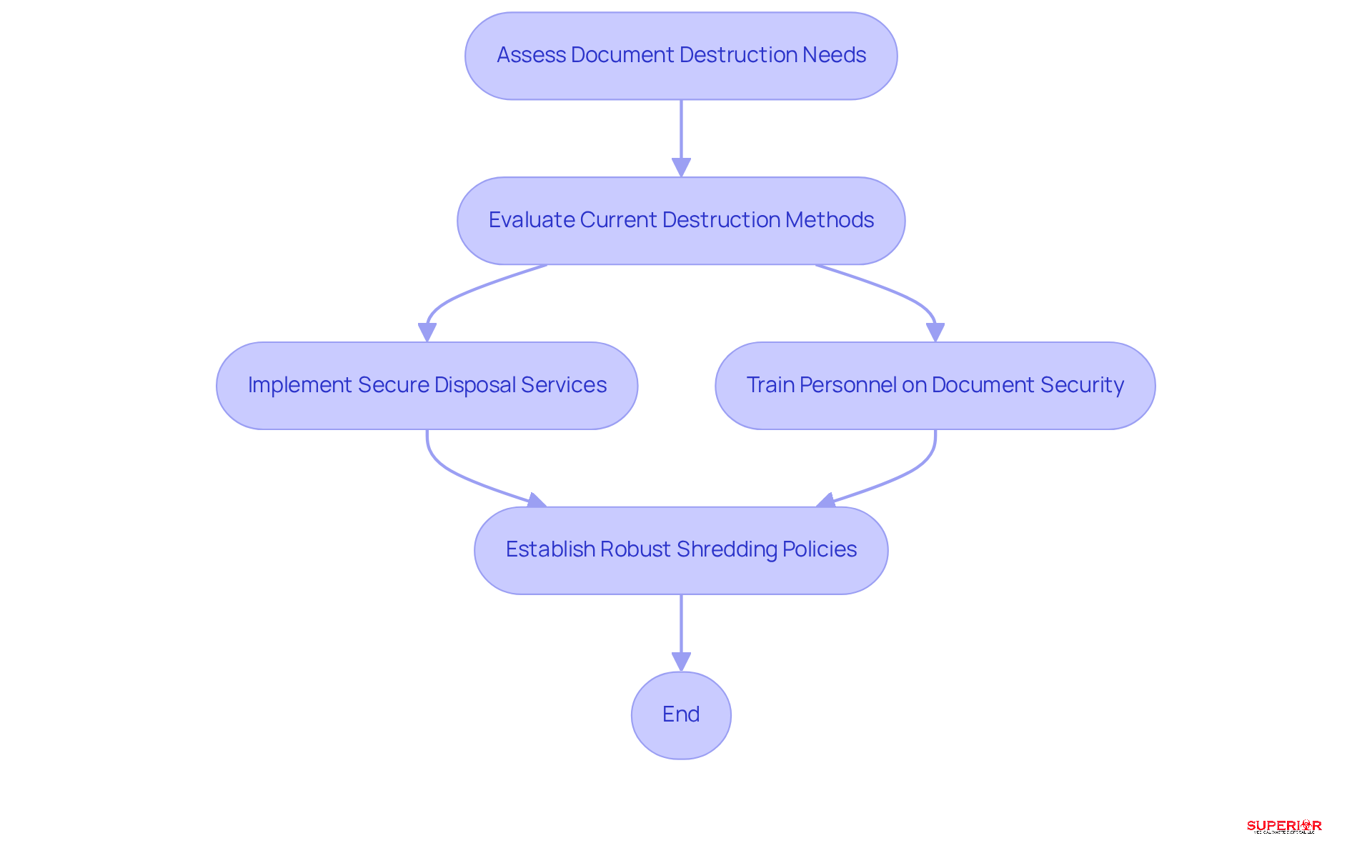 This flowchart outlines the steps healthcare facilities should take to ensure secure disposal of medical records. Follow the arrows to see how each step connects to the next in protecting patient information.