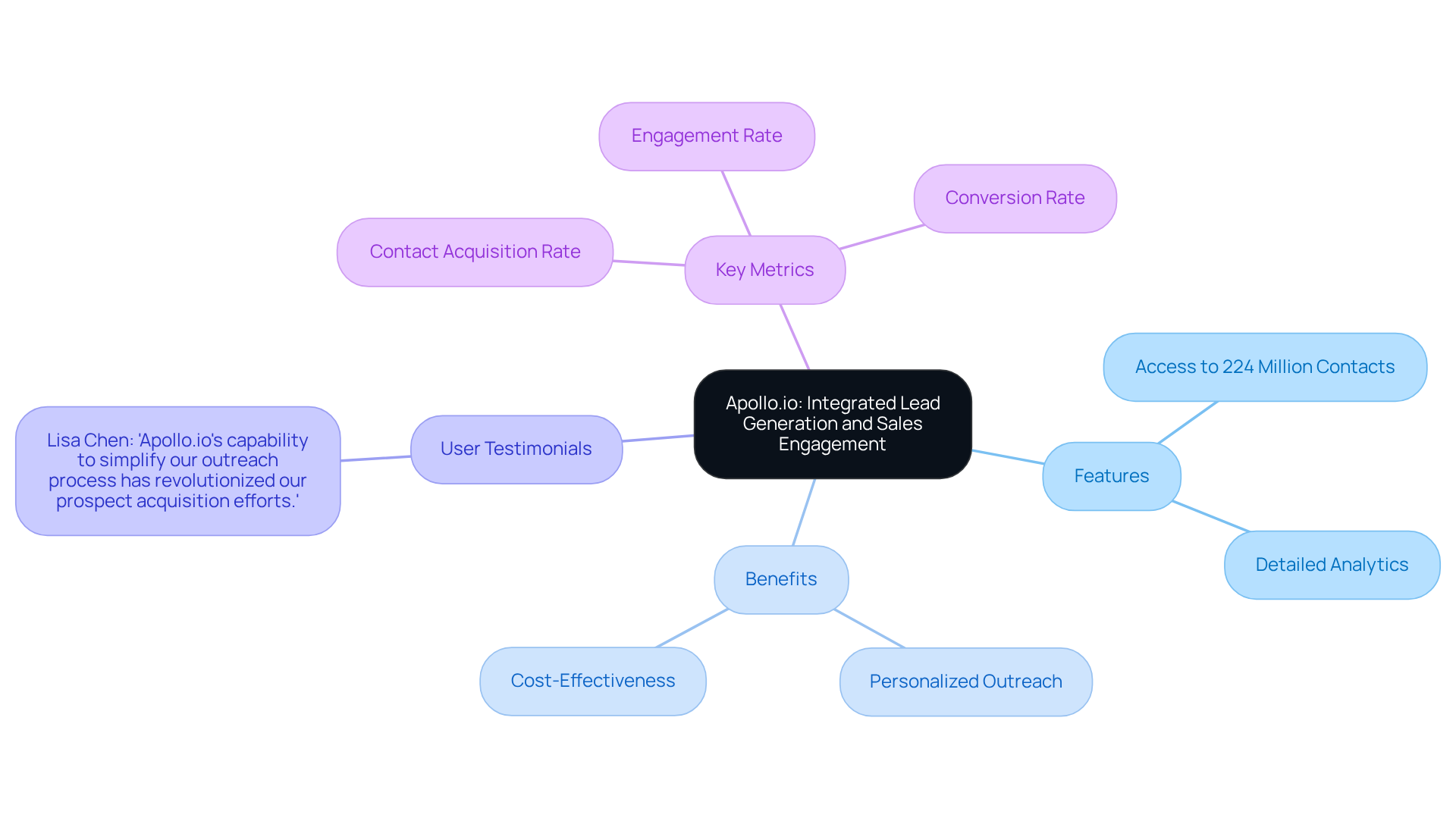 The central node represents Apollo.io, with branches showing its features, benefits, user feedback, and important metrics. Each branch helps you understand different aspects of how Apollo.io supports startups in their outreach efforts.
