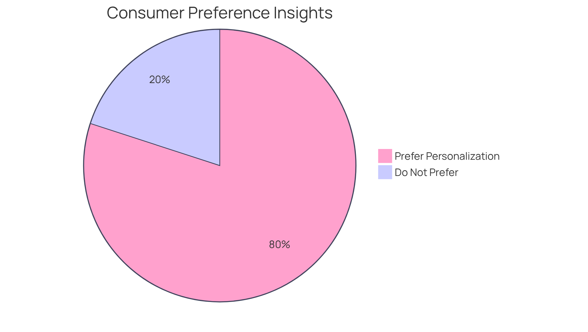 This chart shows how many consumers prefer personalized branding experiences. The larger blue slice represents the 80% who favor personalization, while the smaller gray slice represents the 20% who do not. This chart shows how many consumers prefer personalized branding experiences. The larger blue slice represents the 80% who favor personalization, while the smaller gray slice represents the 20% who do not.