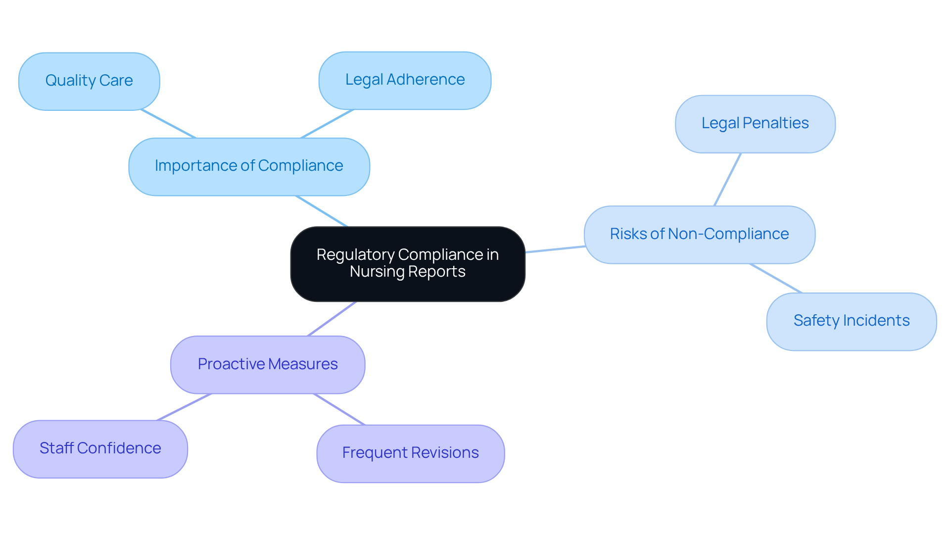 The central node represents the main theme of compliance, with branches showing related concepts. Each branch highlights key aspects like the importance of compliance and the risks involved, helping readers see how they all connect. The central node represents the main theme of compliance, with branches showing related concepts. Each branch highlights key aspects like the importance of compliance and the risks involved, helping readers see how they all connect.