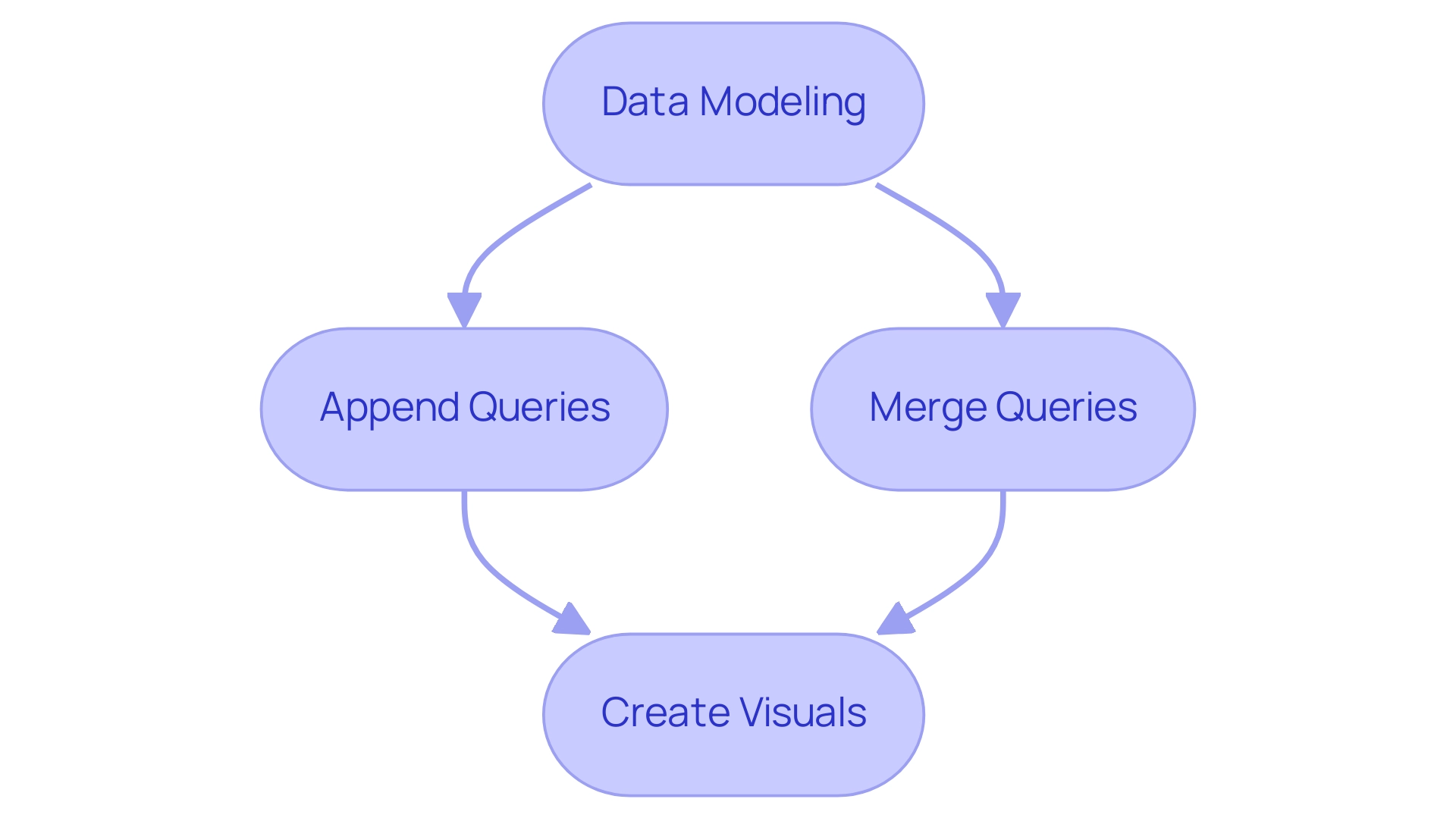 Each box represents a key functionality in Power BI, with arrows indicating the sequential flow of processes leading to enhanced data analysis.