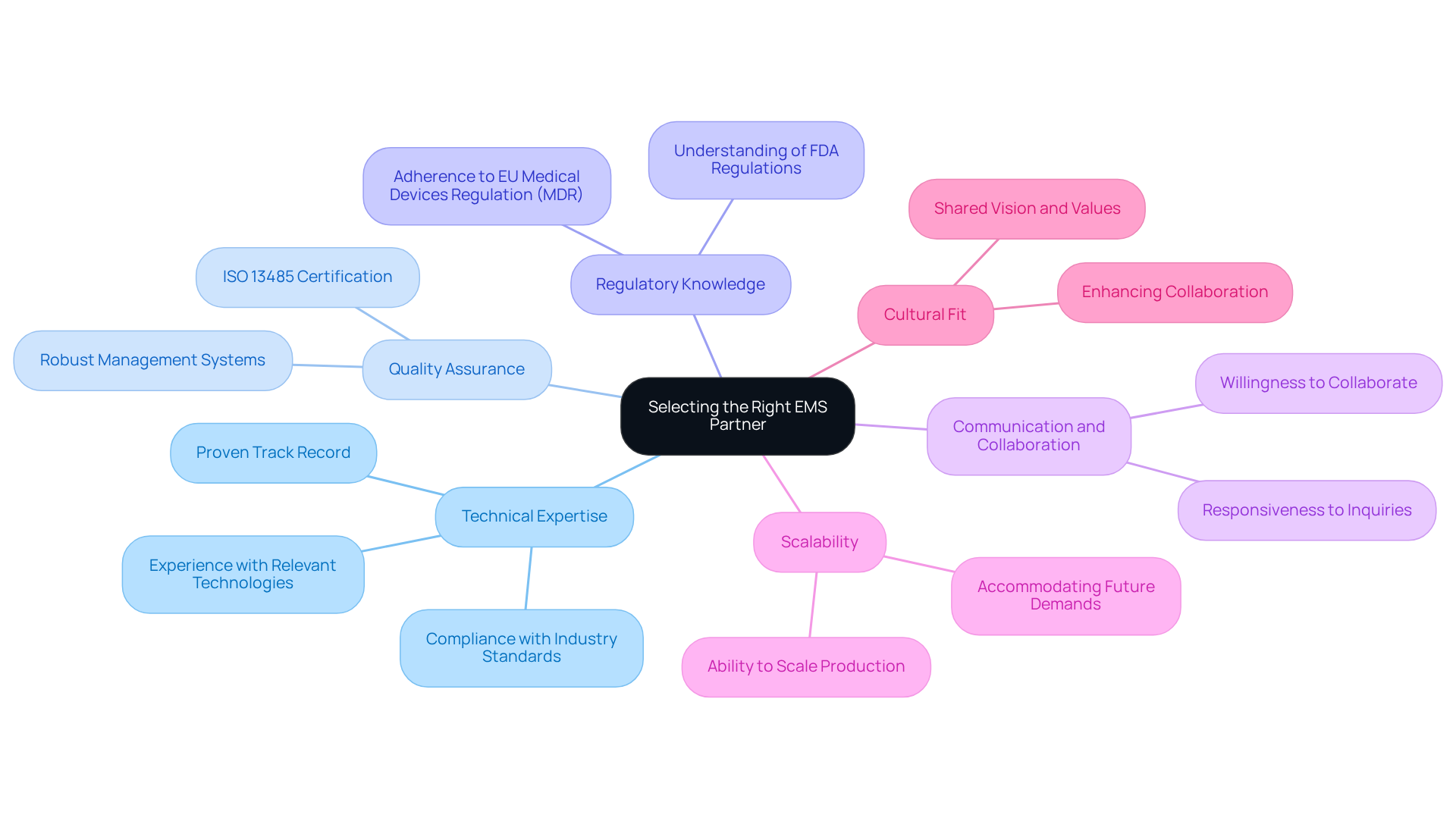 The central node represents the main topic, while each branch highlights a critical factor to consider when choosing an EMS partner. Explore each branch to understand the specific aspects that contribute to a successful partnership.