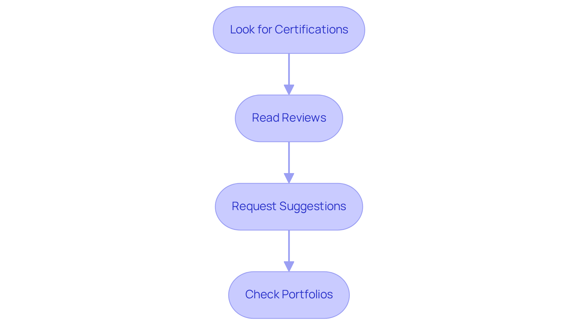 Follow the arrows to see the steps you should take to find qualified installers. Each box represents an important action to help you make an informed decision.