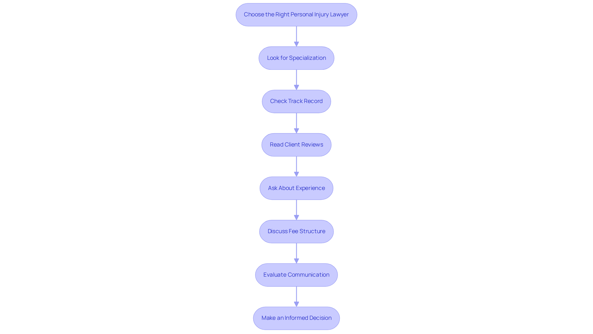 This flowchart guides you through the process of selecting a personal injury lawyer. Each box represents a step you should take, helping you make informed decisions about your legal representation.