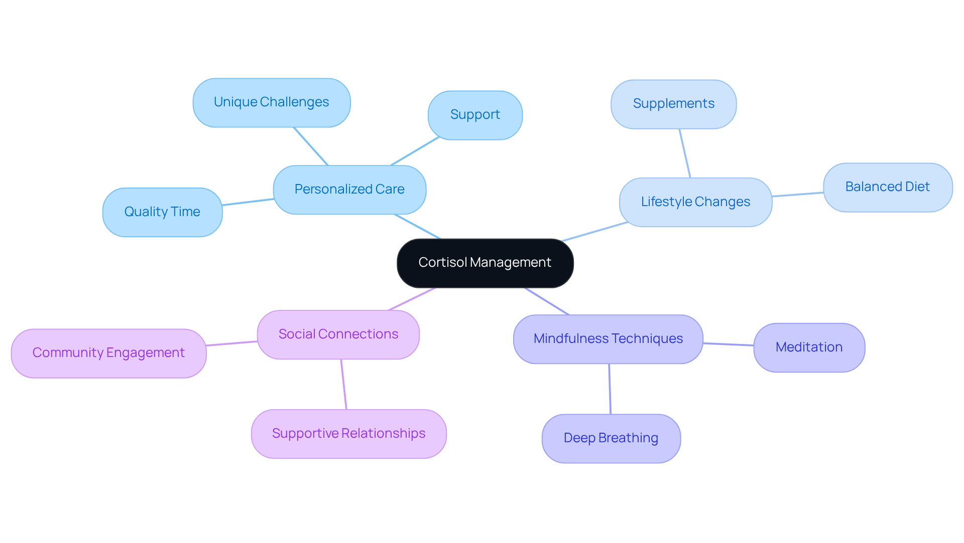 This mindmap illustrates how various aspects of care contribute to managing cortisol levels. Start at the center with 'Cortisol Management' and explore the branches to see how personalized care, lifestyle changes, mindfulness techniques, and social connections all play a role in achieving balance and well-being.