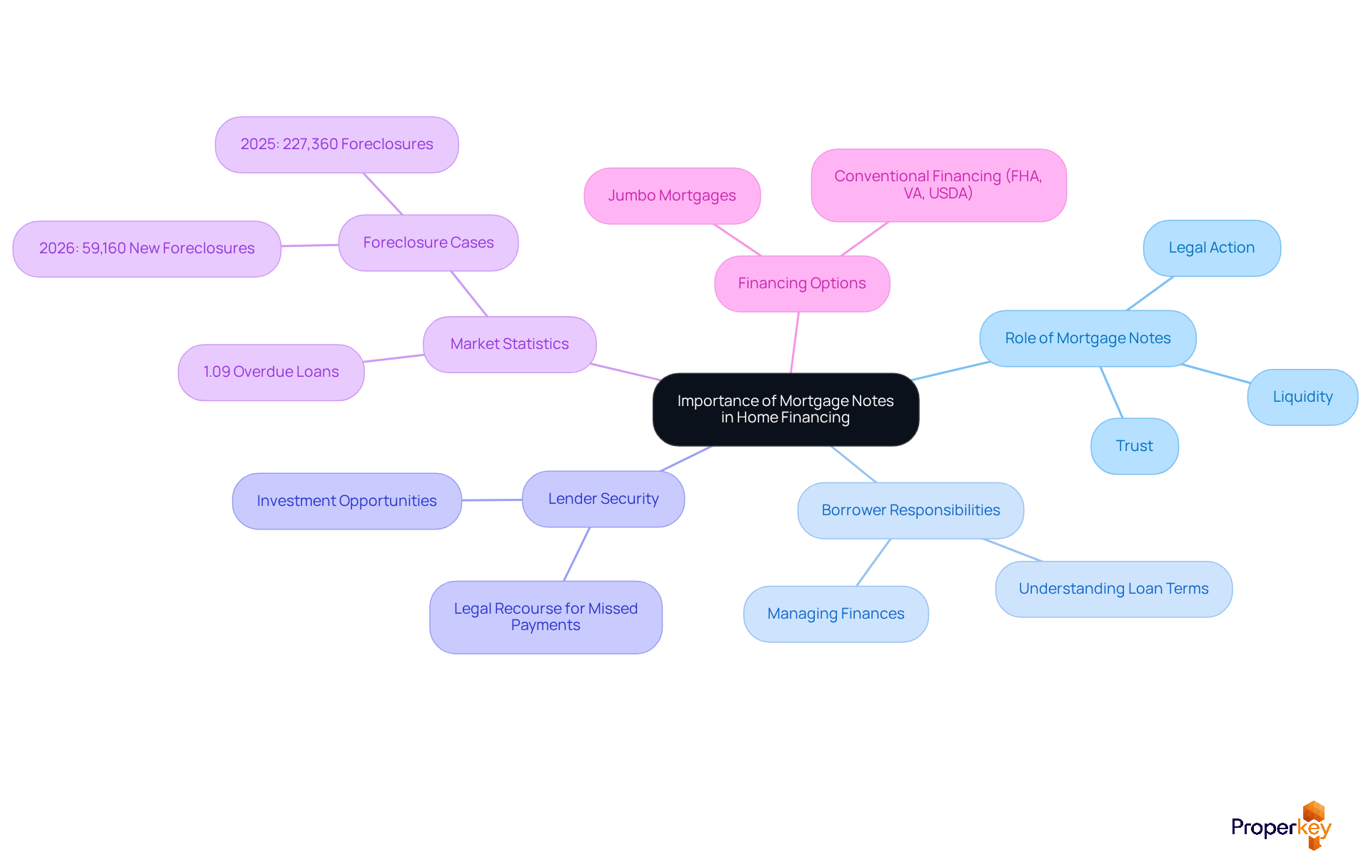 This mindmap illustrates how mortgage notes are crucial in home financing. Each branch represents a key aspect, showing how they connect to borrowers, lenders, and the market. Follow the branches to explore the roles, responsibilities, and statistics that highlight the importance of understanding mortgage agreements.
