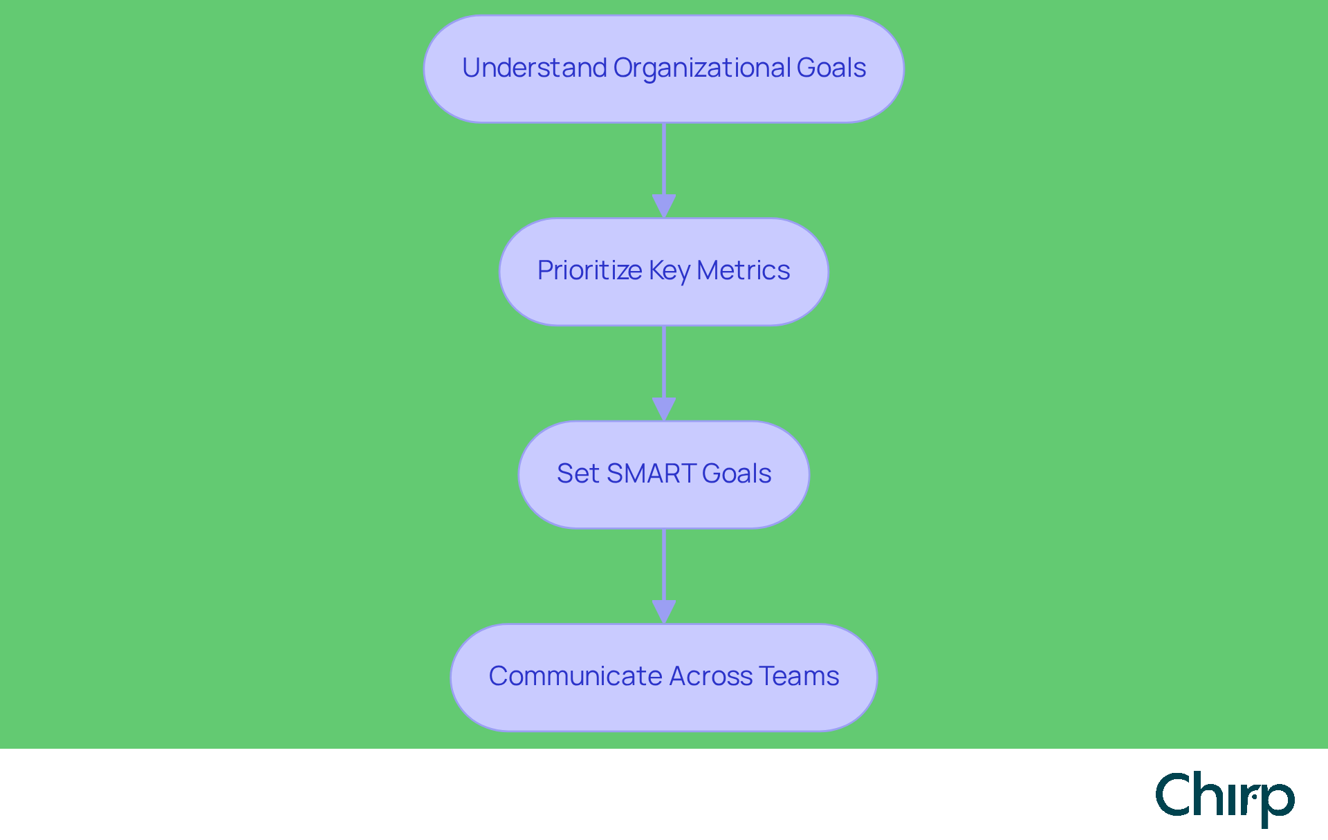This flowchart outlines the essential steps for aligning KPIs with business goals. Start at the top with understanding your organization's goals, then move down through prioritizing metrics, setting SMART goals, and finally, ensuring communication across teams. Each step builds on the previous one to create a cohesive strategy.