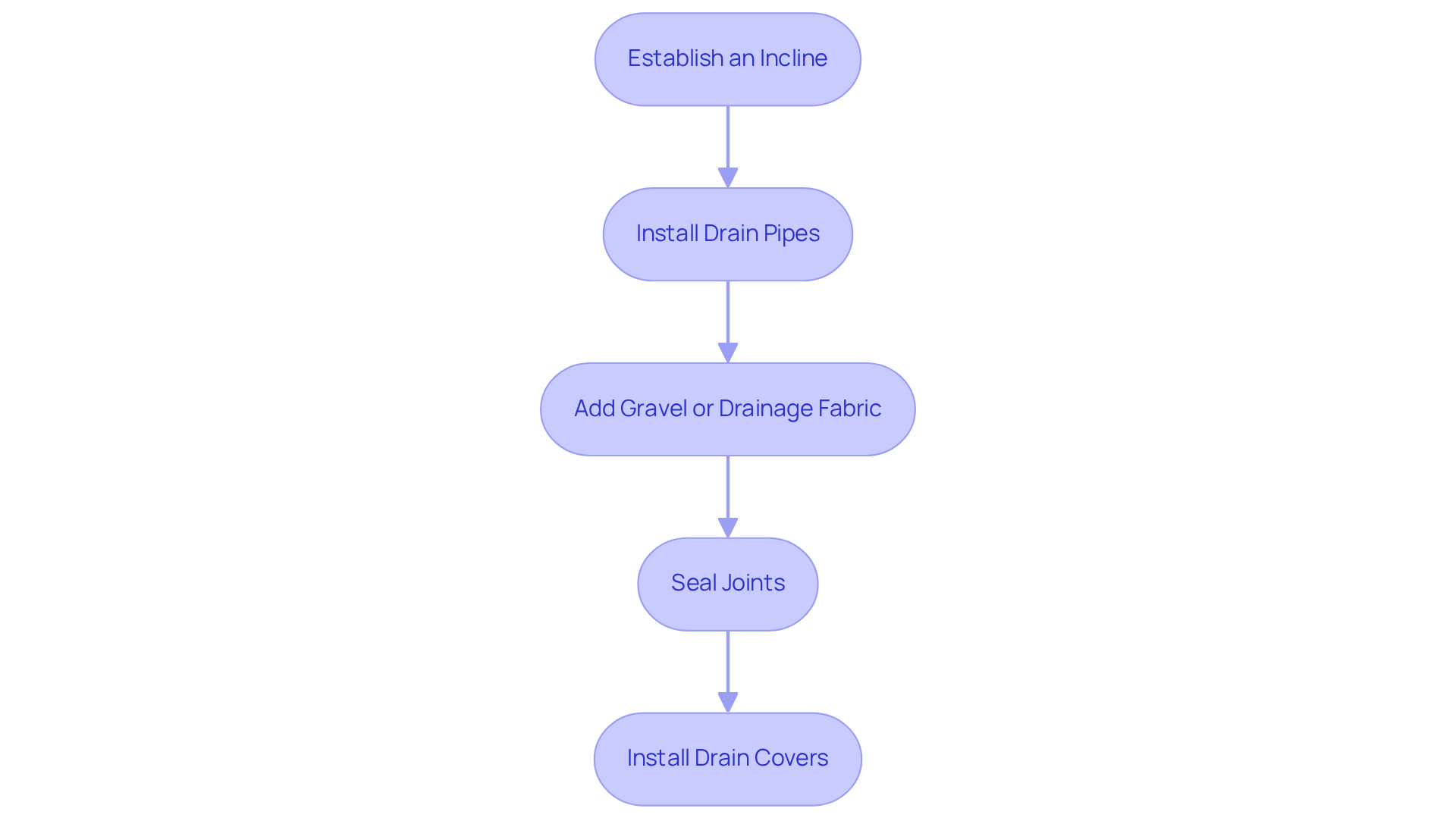 Each box shows a step in the drainage installation process. Follow the arrows to see how to move from one step to the next for optimal balcony drainage.
