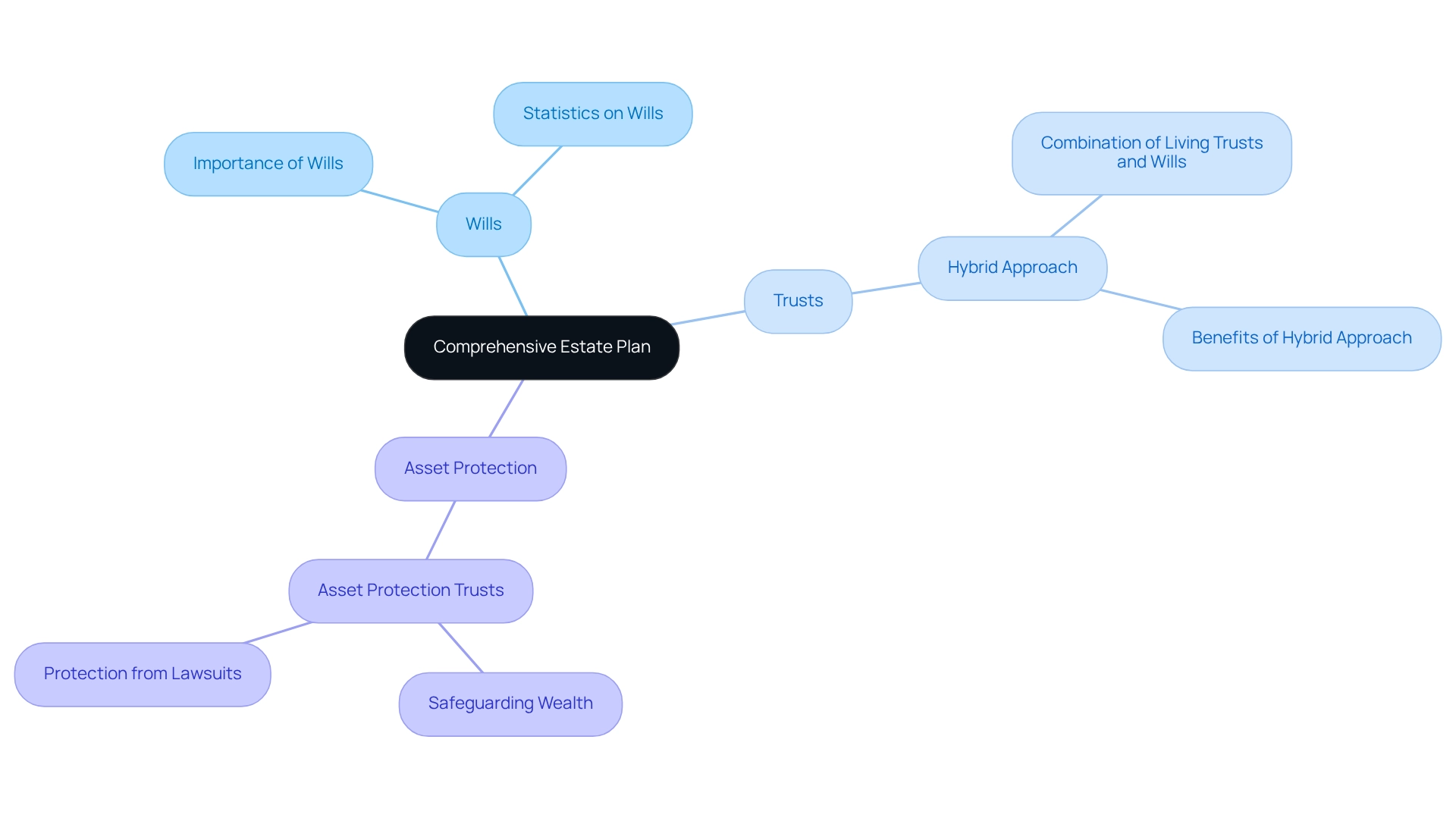 The central node represents the main concept of estate planning, with branches showing key components and strategies. Each color-coded branch helps you identify different topics and their significance in managing assets and family legacies. The central node represents the main concept of estate planning, with branches showing key components and strategies. Each color-coded branch helps you identify different topics and their significance in managing assets and family legacies.