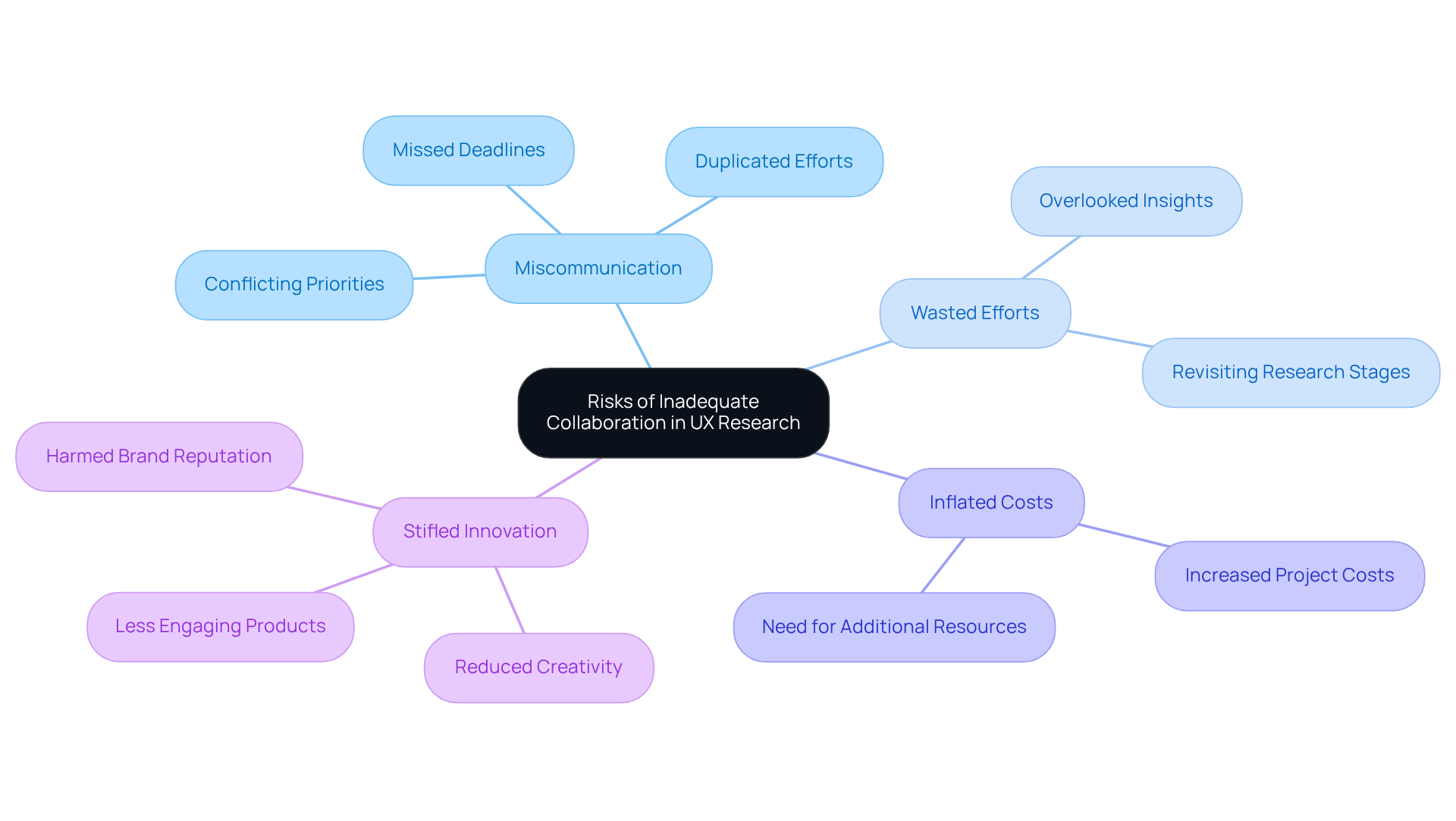 The central node represents the main topic, while the branches illustrate the various risks associated with poor collaboration. Each branch shows how these risks can impact the overall success of UX research projects.