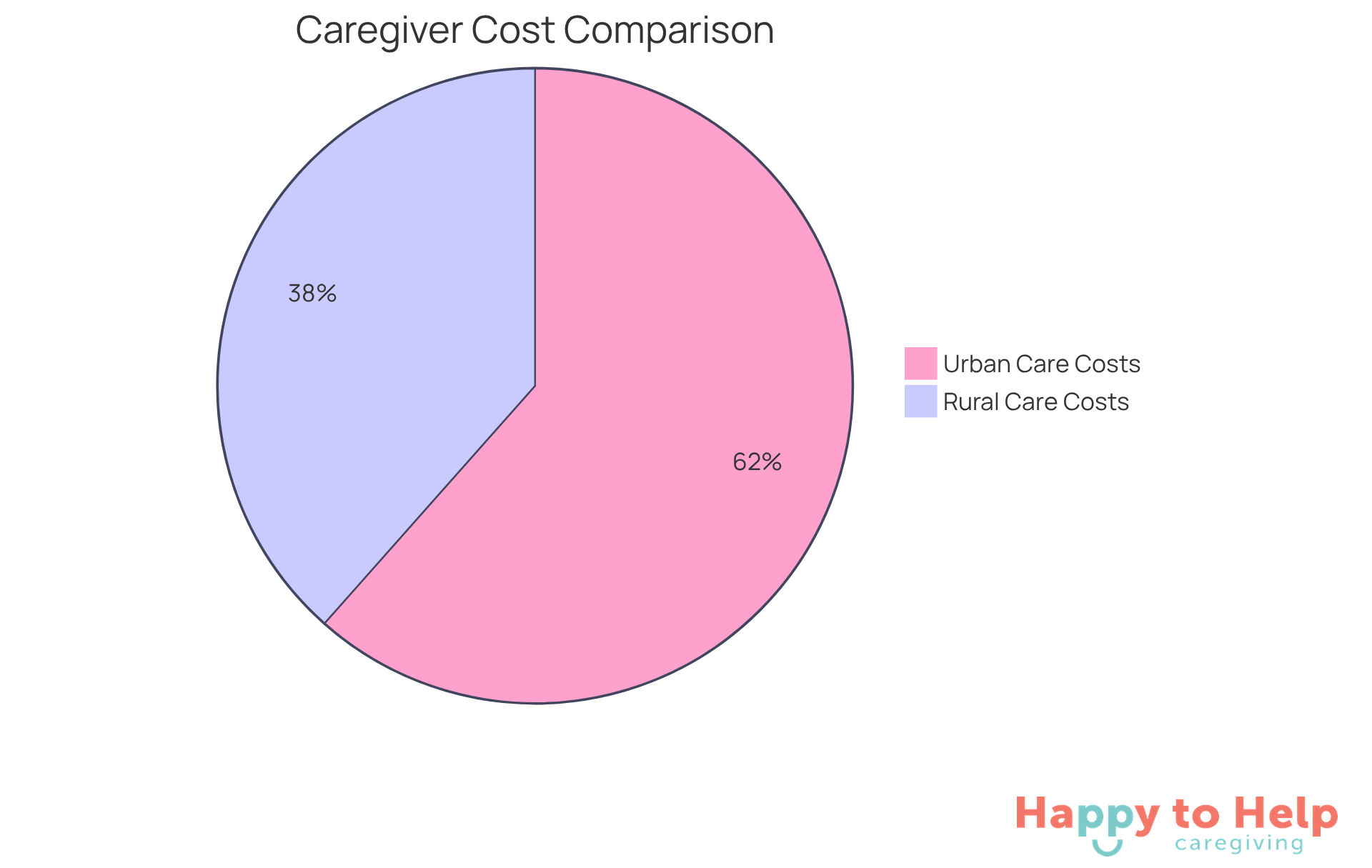 This chart shows how much families can expect to pay for caregiver services in urban versus rural areas. The larger slice indicates the higher cost in urban areas, while the smaller slice represents the more affordable rural options.