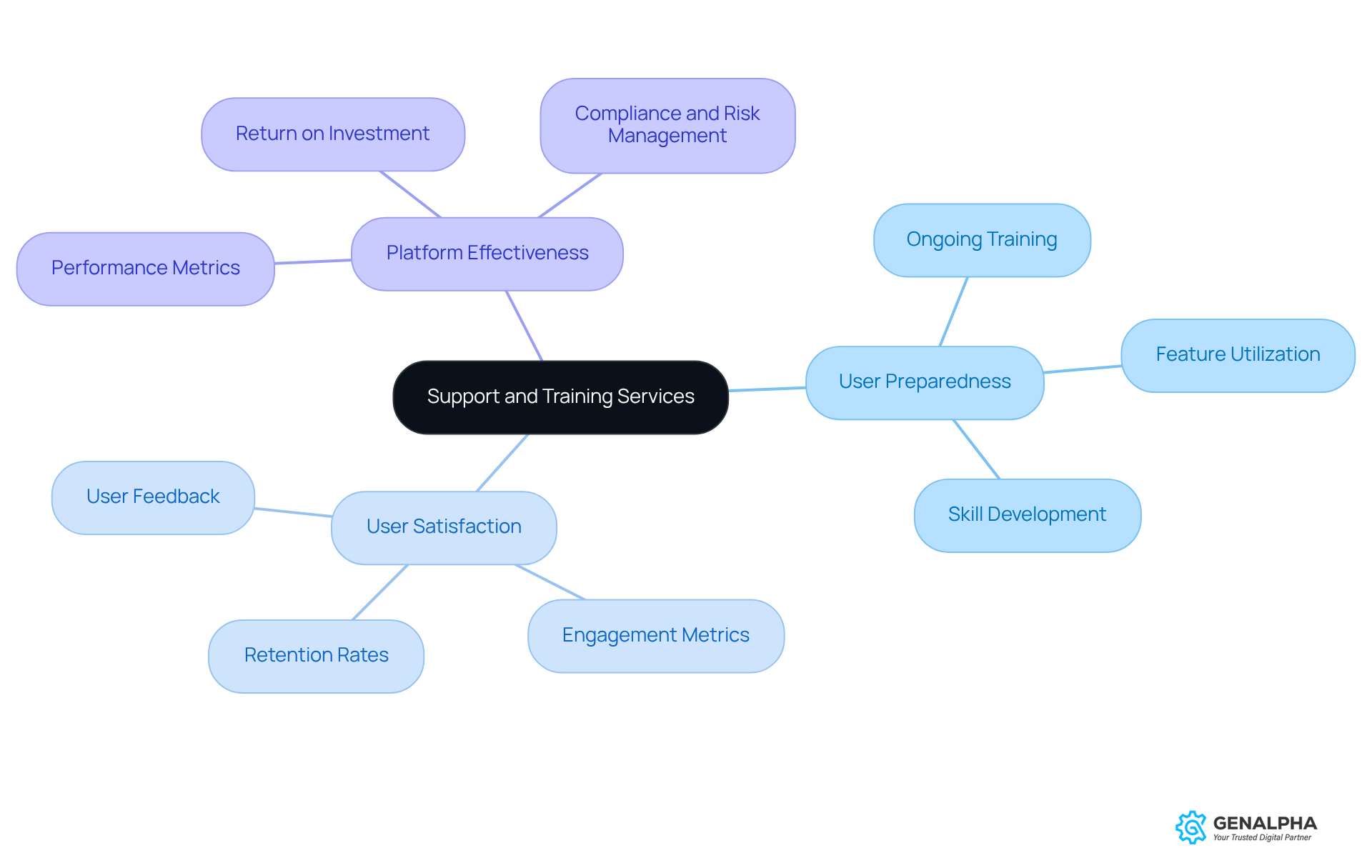 Start at the center with the main focus on support and training. Follow the branches to see how each aspect contributes to user success and the overall effectiveness of the PDM platform.