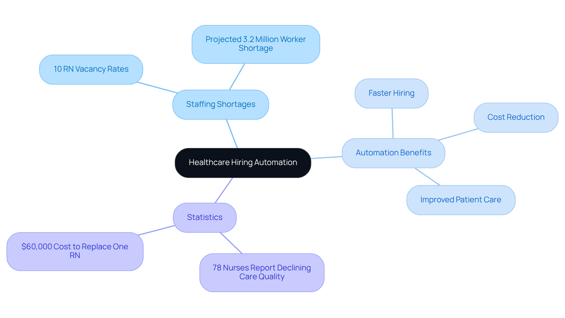 This mindmap illustrates the main ideas surrounding the automation of healthcare hiring. The central node represents the topic, while branches show related issues, statistics, and benefits. Follow the branches to understand how each element connects. This mindmap illustrates the main ideas surrounding the automation of healthcare hiring. The central node represents the topic, while branches show related issues, statistics, and benefits. Follow the branches to understand how each element connects.