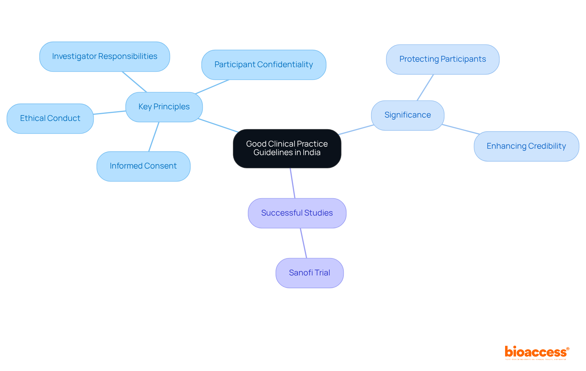 Start at the center with the main topic, then follow the branches to explore key principles, their significance, and examples of successful studies that illustrate the effectiveness of these guidelines.