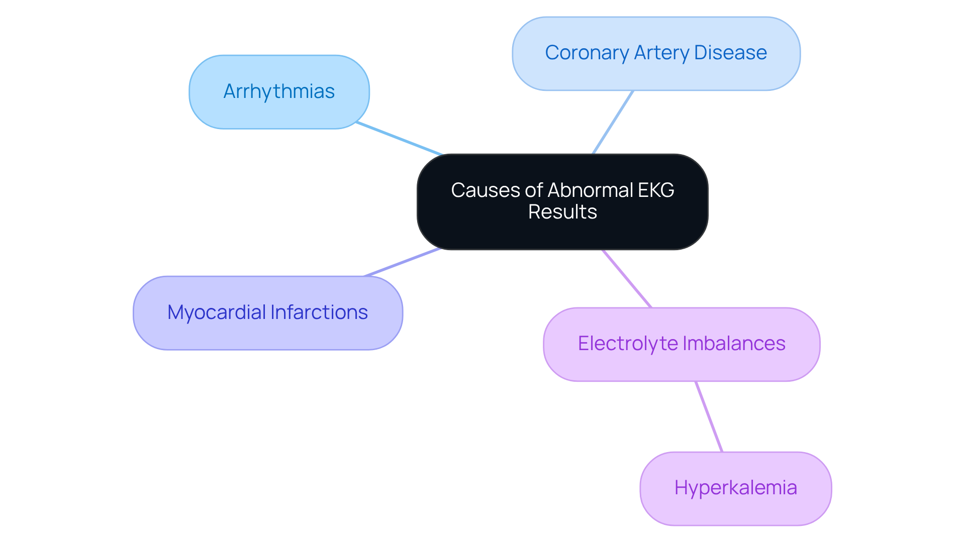 The central node represents the main topic, while the branches show different causes of abnormal EKG results. Each branch can be explored to understand specific conditions that may affect heart health.