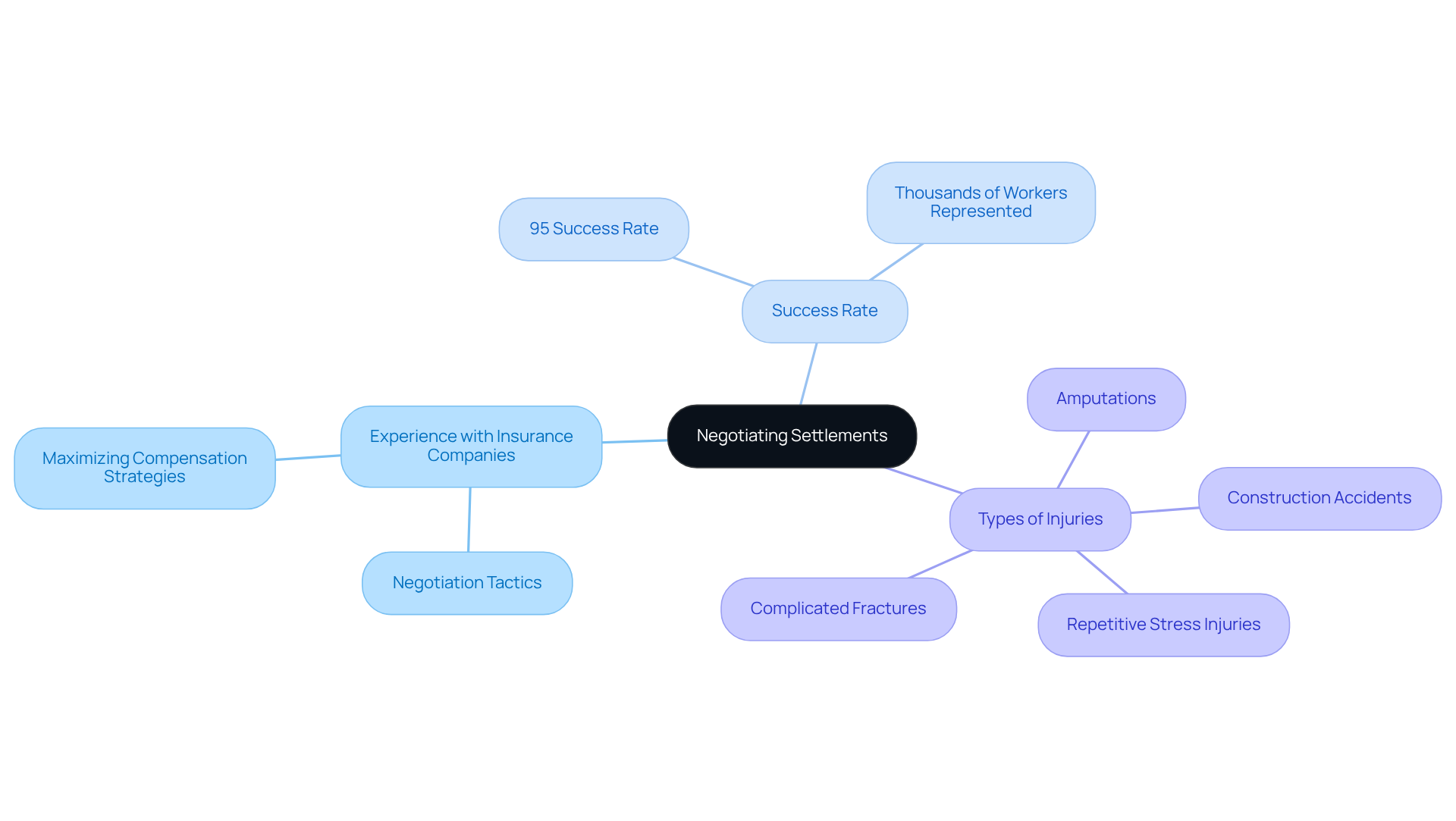 This mindmap shows how the law firm's strategies and experiences connect to their approach in negotiating settlements. Each branch represents different factors that contribute to their effectiveness. This mindmap shows how the law firm's strategies and experiences connect to their approach in negotiating settlements. Each branch represents different factors that contribute to their effectiveness.