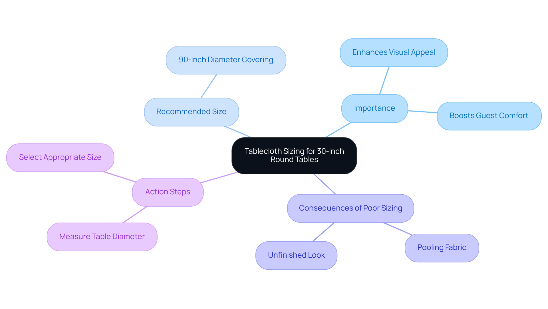 Start at the center with the main topic, then follow the branches to explore why sizing matters, what size to choose, the pitfalls of poor choices, and how to take action for a perfect fit.