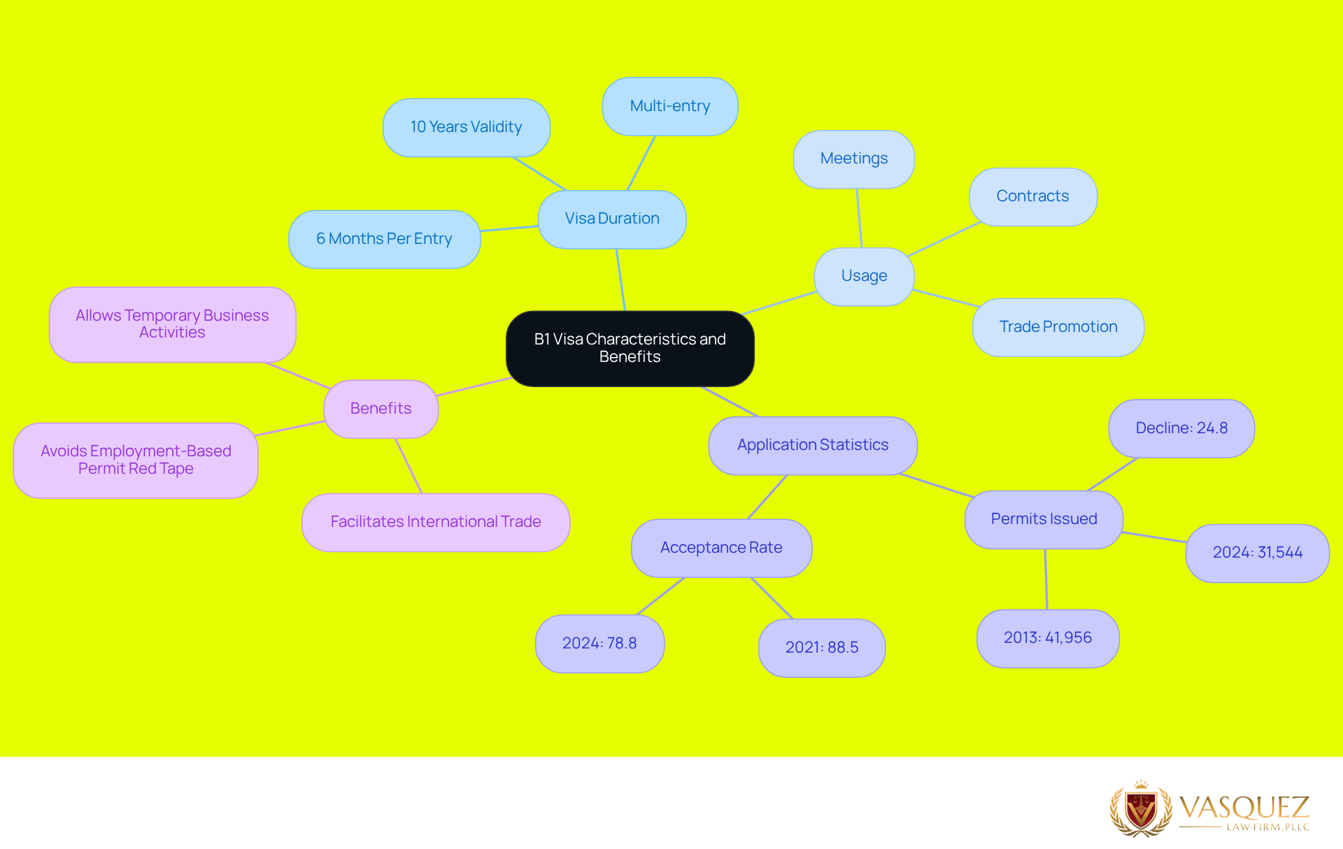 This mindmap starts with the B1 Visa at the center. Each branch represents a different aspect of the visa, such as how long it lasts, what you can do with it, and important statistics. Follow the branches to see how everything connects and understand the full picture of the B1 visa.