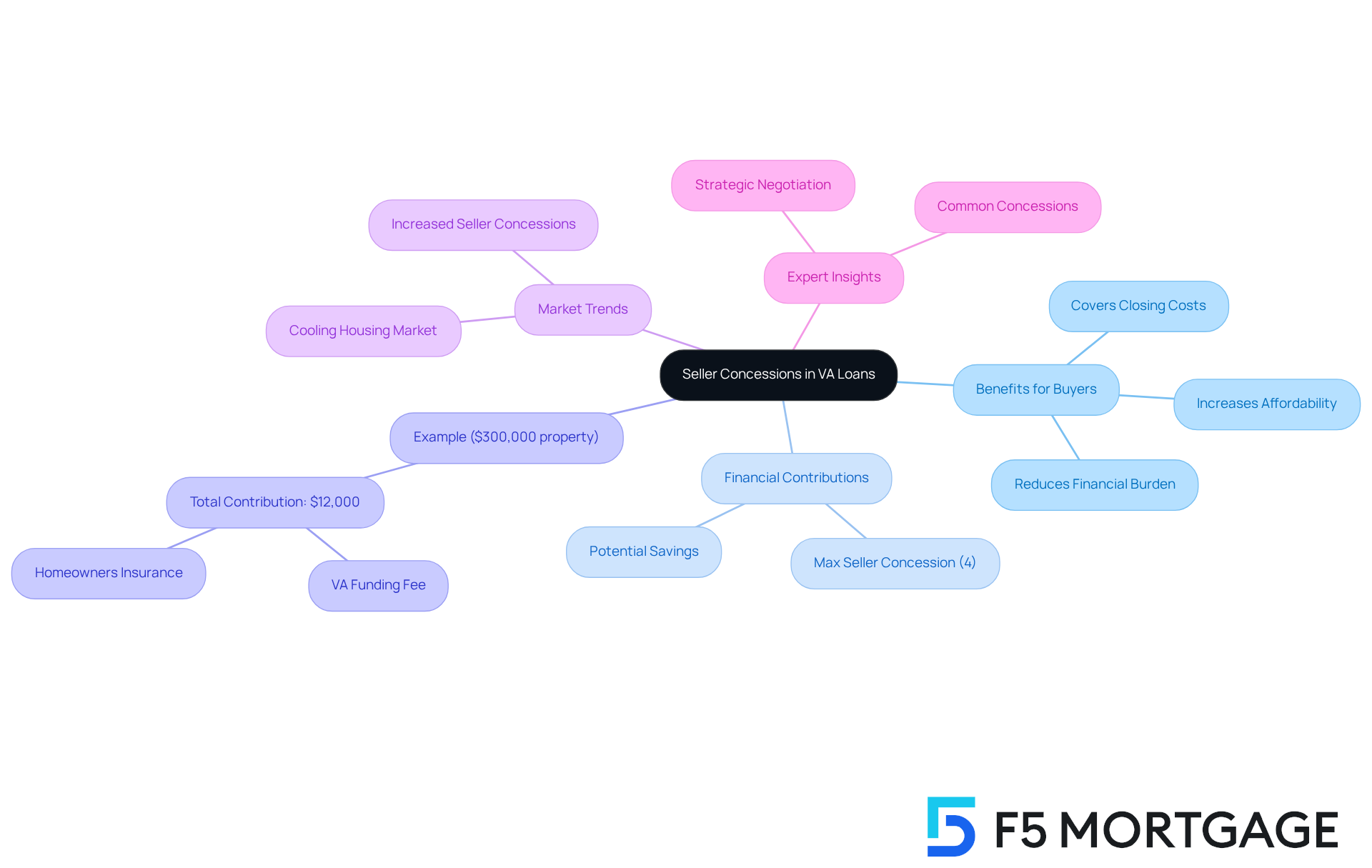 The center represents seller concessions, with branches illustrating the benefits, examples, trends, and expert advice. Each branch provides insights into how these concessions assist veterans in home purchasing.