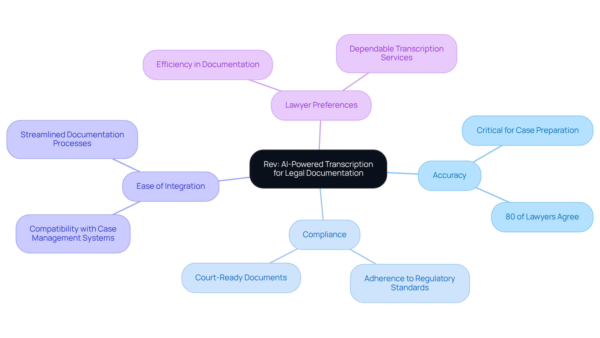 The central node represents Rev's services, while the branches show the key benefits and features that make it essential for legal professionals. Each branch highlights a specific aspect that supports the overall effectiveness of Rev in legal documentation.