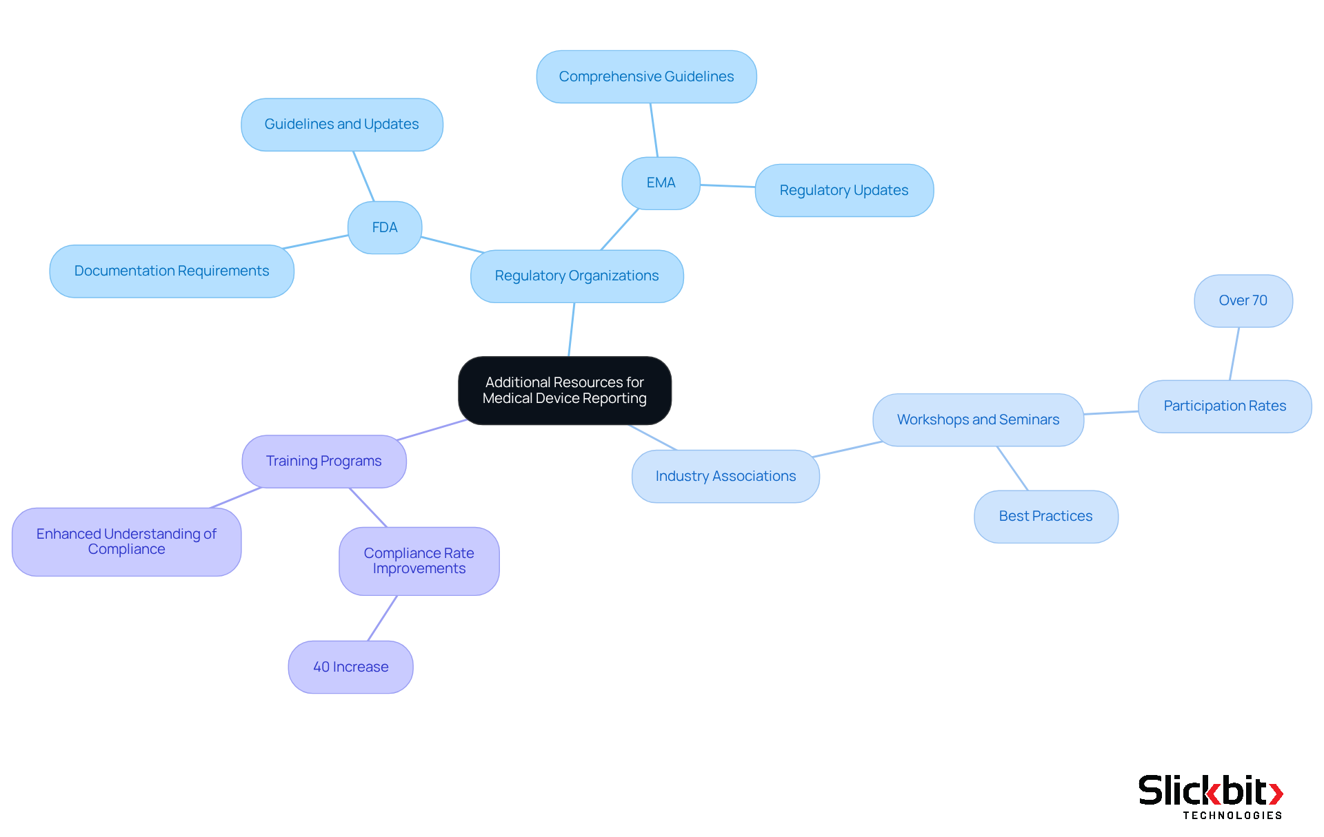 The center represents the main theme, while branches show different types of resources. Each branch further breaks down into specific organizations and their benefits, making it easy to see how they can help with medical device reporting.