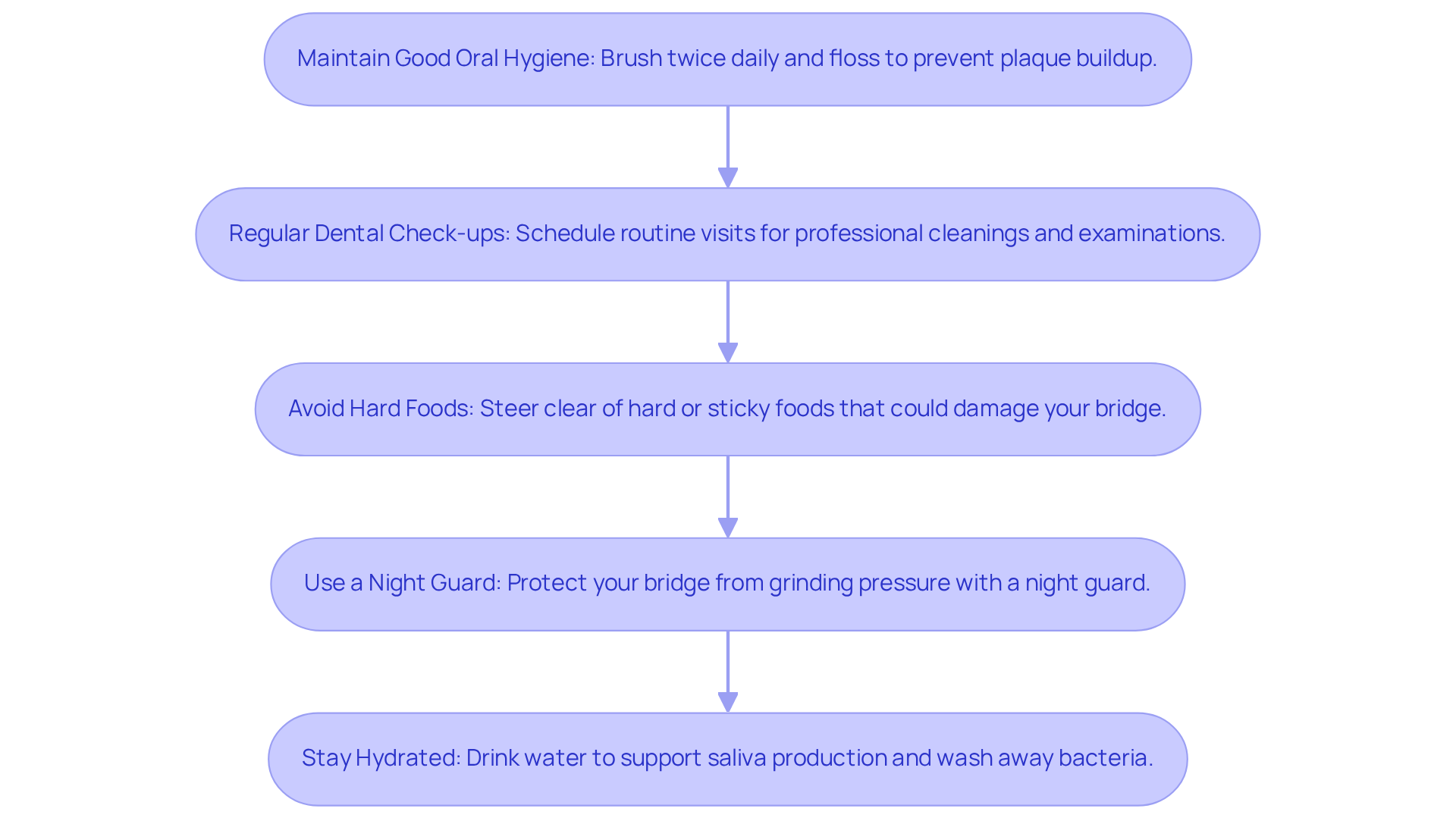 Each box in the flowchart represents a key tip for taking care of your dental bridge. Follow the arrows to see the recommended steps you should take to keep your dental work in great shape!