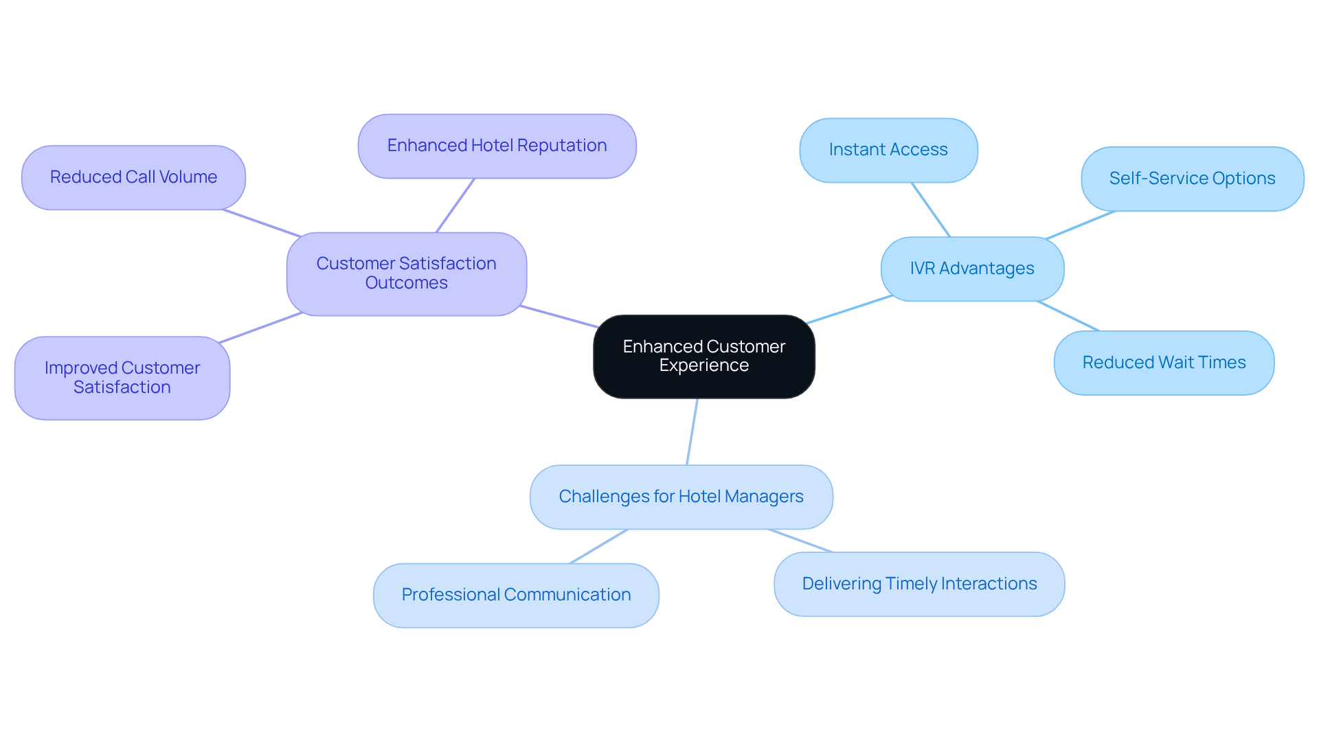 Start at the center with the main concept of customer experience, then explore how IVR plays a role in improving it and the related challenges and outcomes.