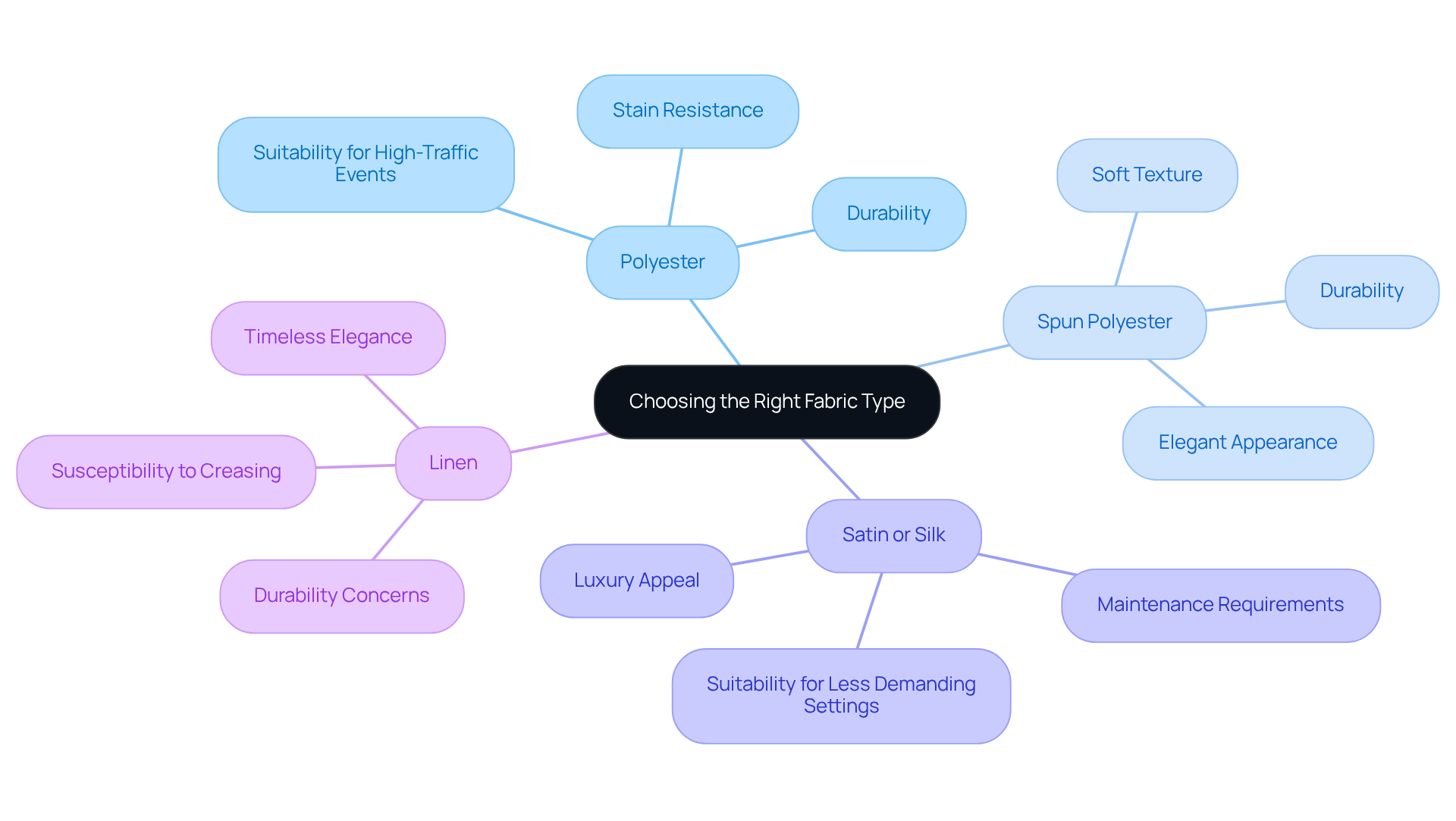 Start at the center with the main topic of fabric selection, then explore each branch to learn about different fabric types and their unique qualities. Each color represents a different fabric, making it easy to differentiate between them.