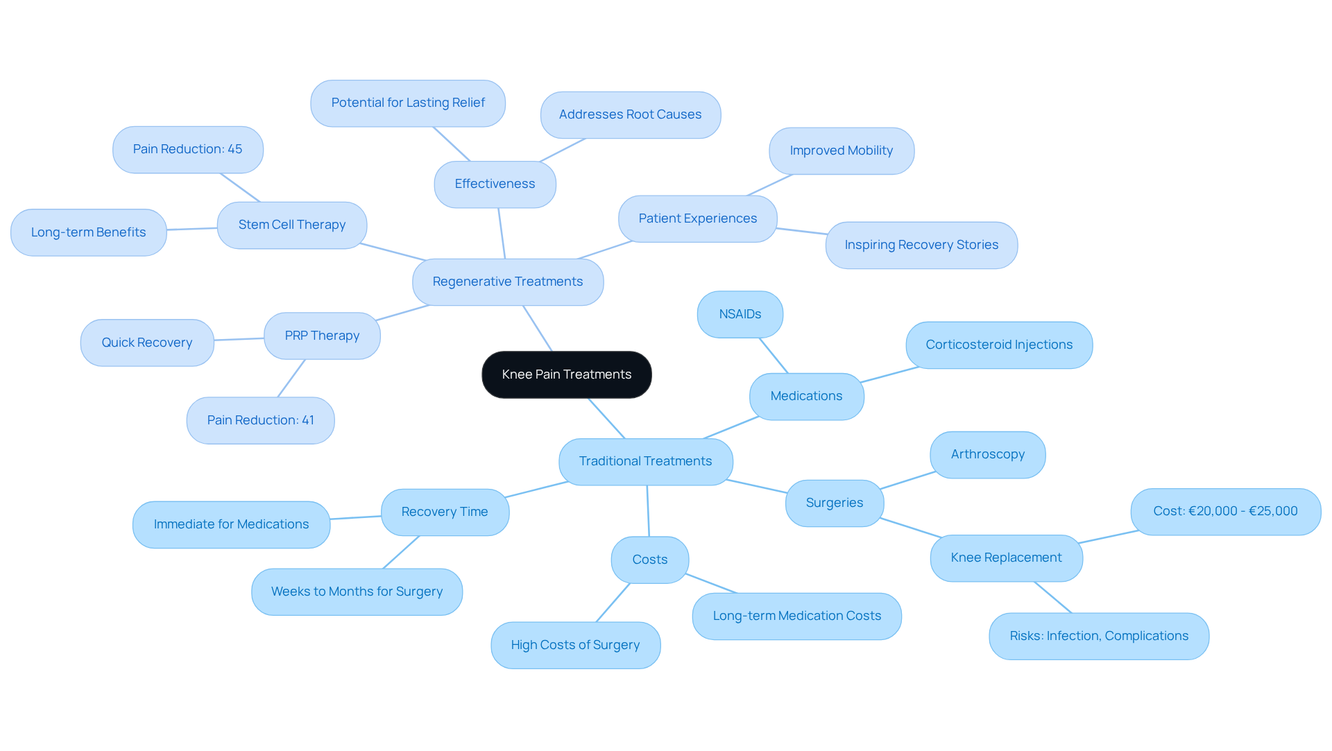 The central node represents the overall topic of knee pain treatments. The branches show the two main approaches, with further details on their characteristics and outcomes. This helps you see at a glance how they differ and what factors to consider.