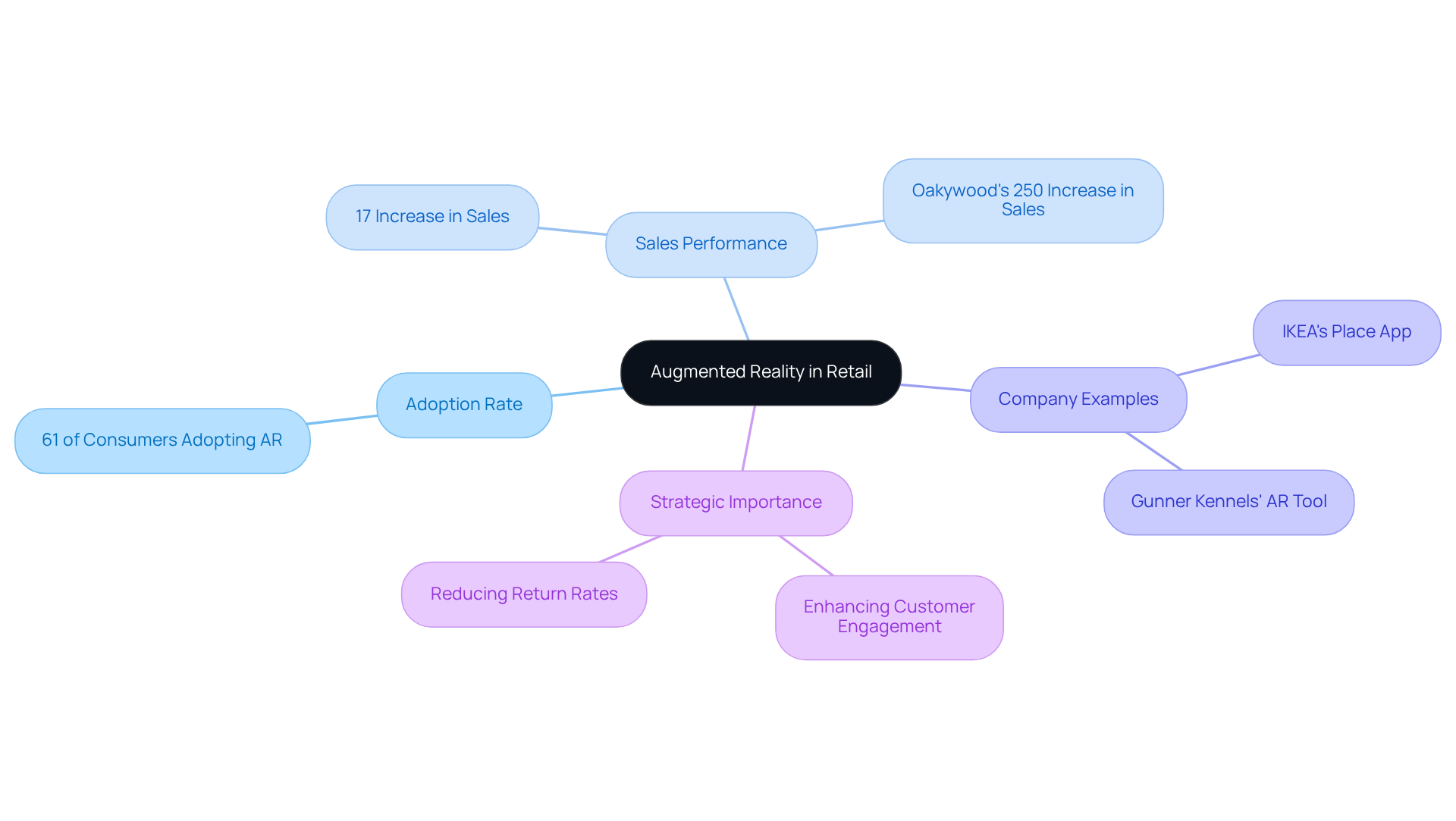 The center represents the main idea of AR in retail. Each branch shows a different aspect of how AR is changing the shopping experience, with statistics and examples to illustrate the impact.