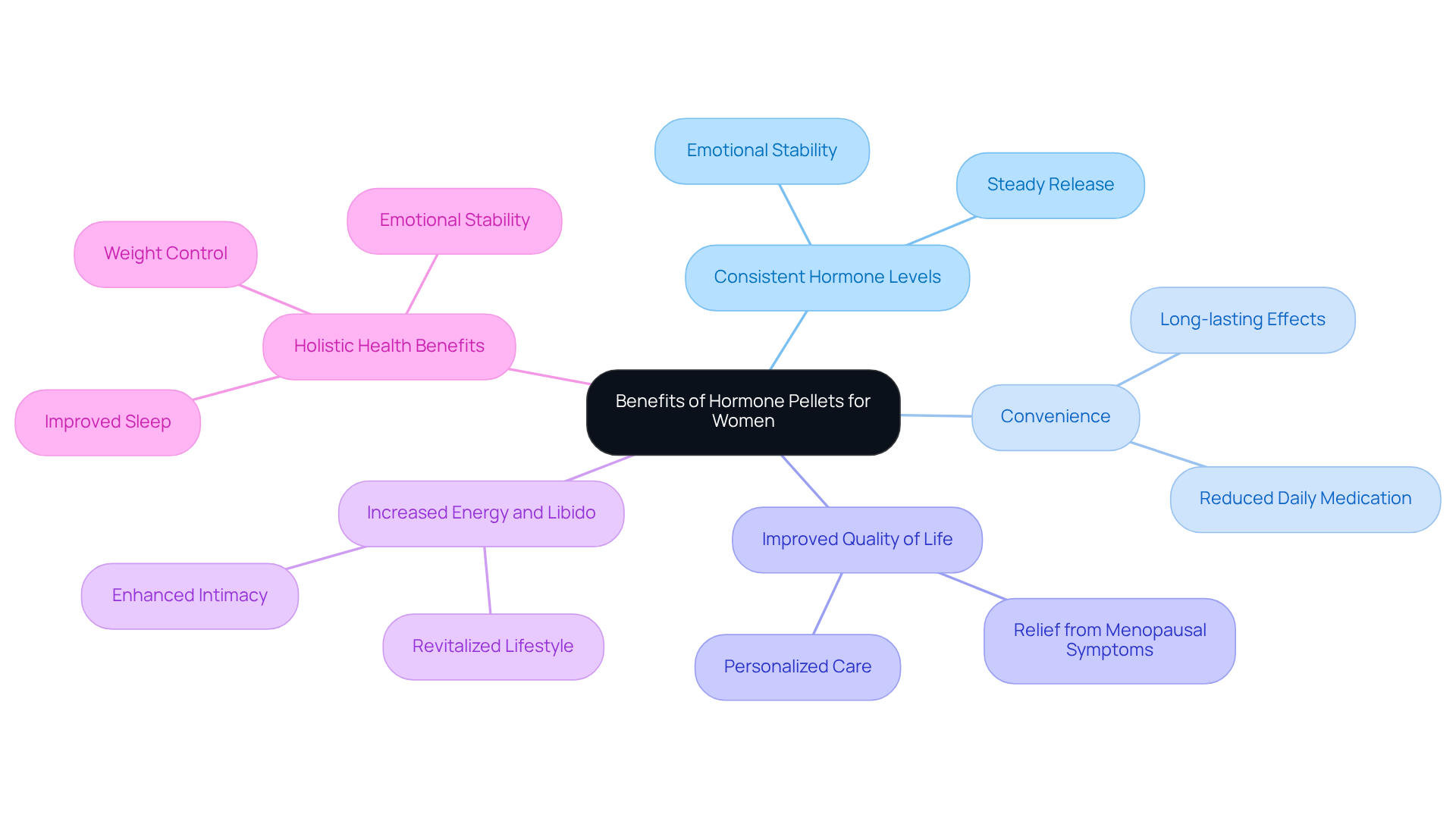 This mindmap shows the various advantages of hormone pellets. Each branch represents a specific benefit, and you can follow the branches to see how they connect to the main idea. It's a great way to understand how hormone therapy can improve women's lives!