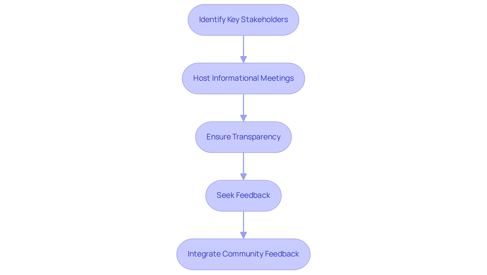 Each box represents a step in the engagement process, with arrows indicating the flow from one action to the next.