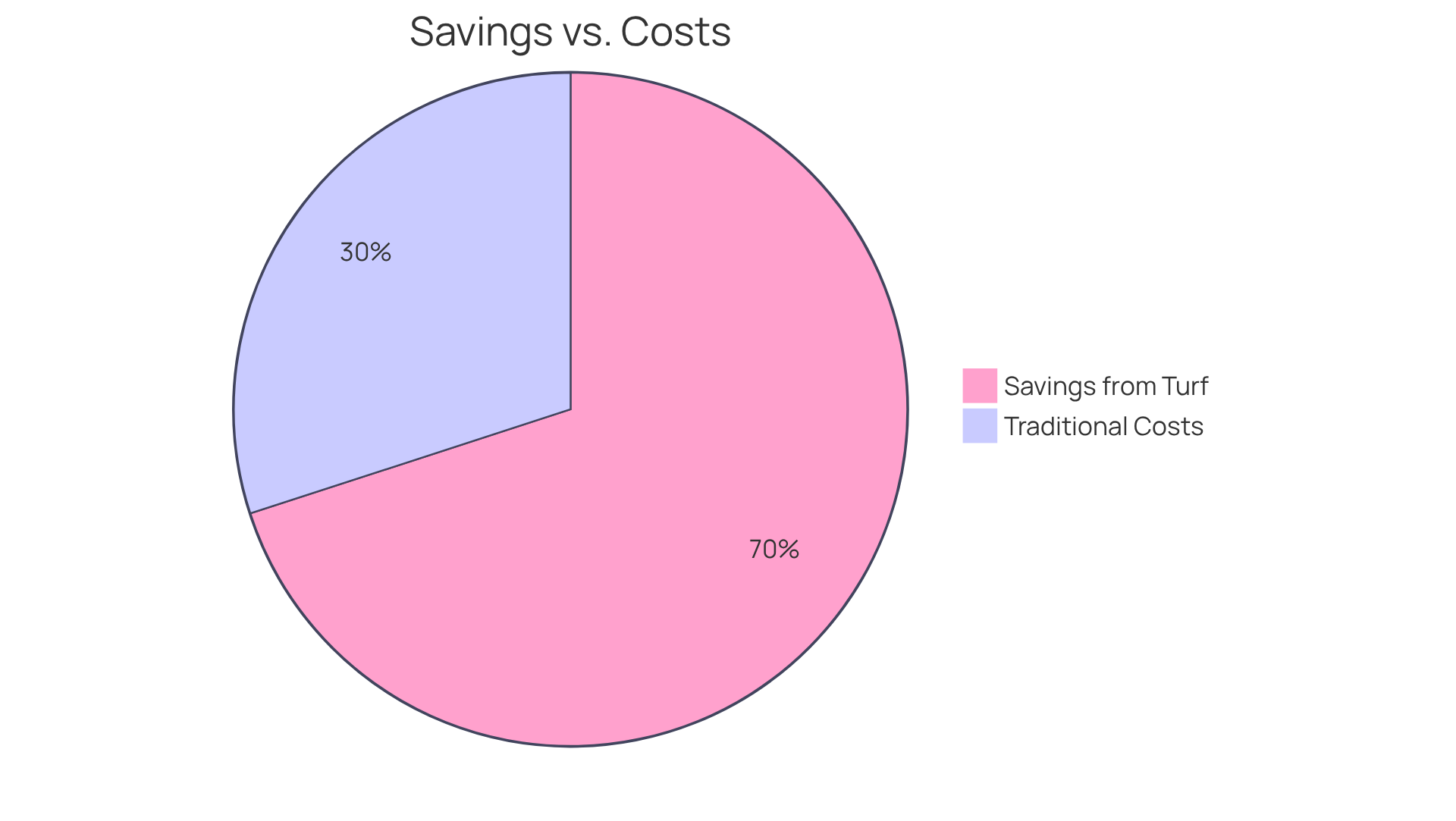 The green segment shows how much you save by using synthetic grass, while the red segment represents the costs you would still incur with traditional lawn care. A larger green slice means more savings! The green segment shows how much you save by using synthetic grass, while the red segment represents the costs you would still incur with traditional lawn care. A larger green slice means more savings!