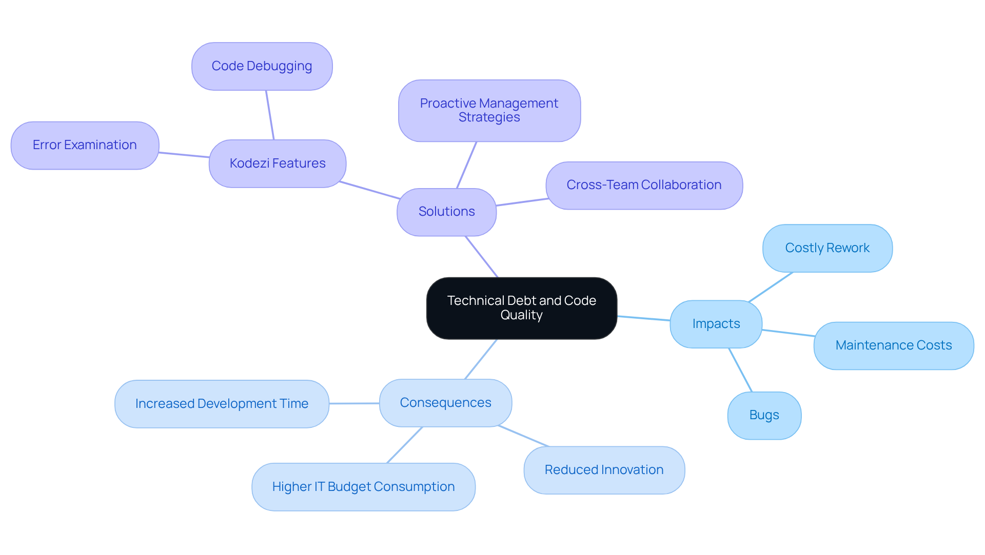 The central node represents the main topic. Branches illustrate various impacts of technical debt and solutions provided by Kodezi. Follow the connections to see how technical debt affects code quality and how tools can help.