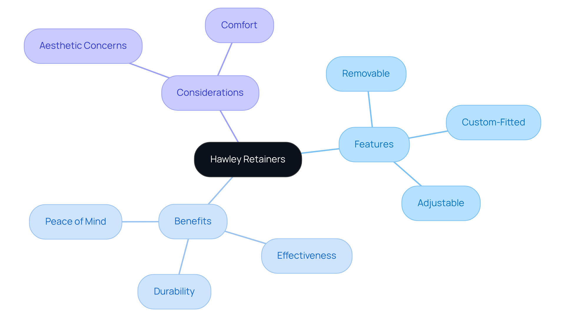 This mindmap starts with Hawley retainers at the center. Each branch represents a different aspect of the retainers, helping you see how features, benefits, and considerations are connected. Follow the branches to explore each topic in detail!