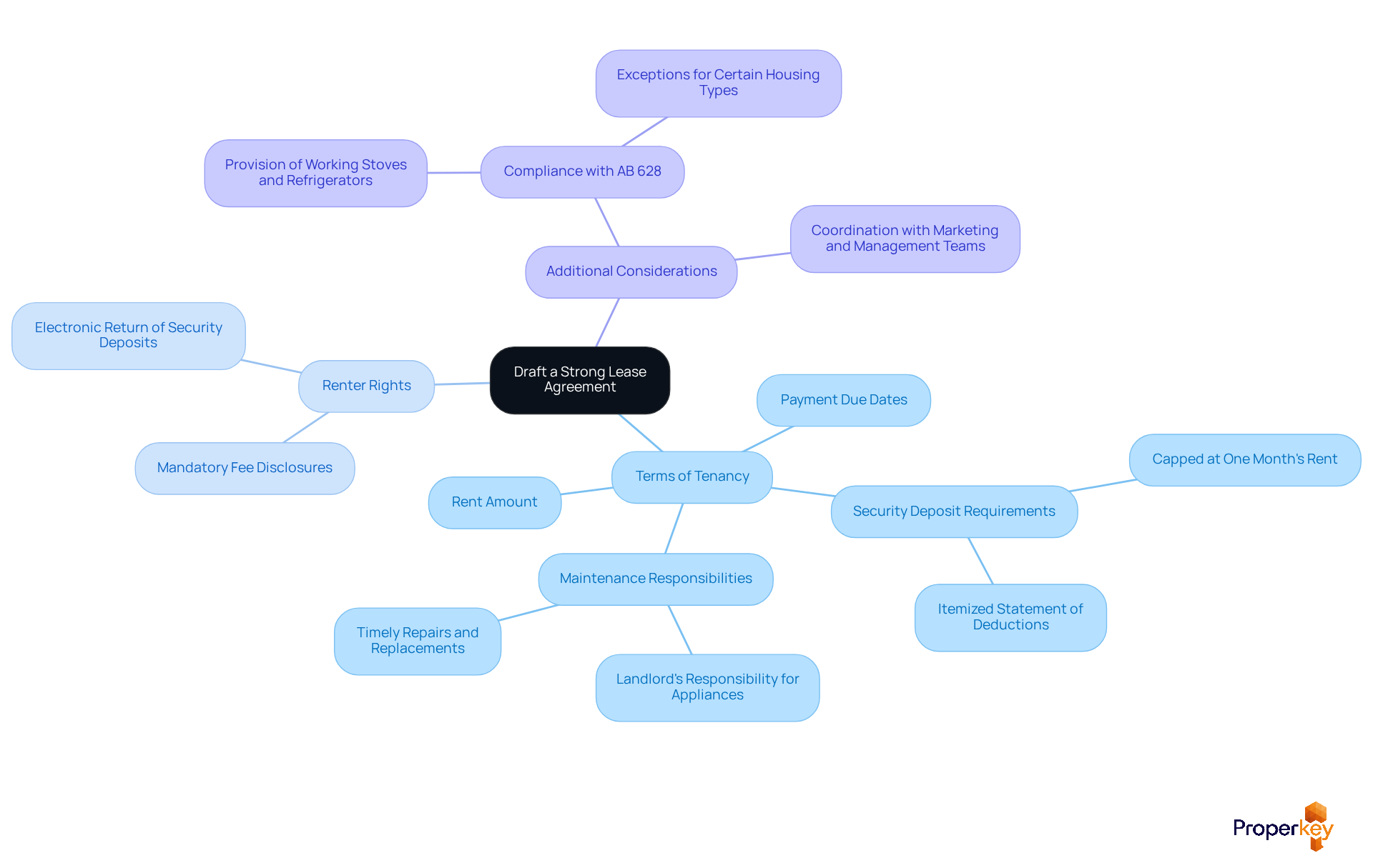 This mindmap helps you visualize the essential components of a strong lease agreement. Start at the center with the main idea, then follow the branches to explore the different terms and rights that should be included to ensure a smooth rental experience.