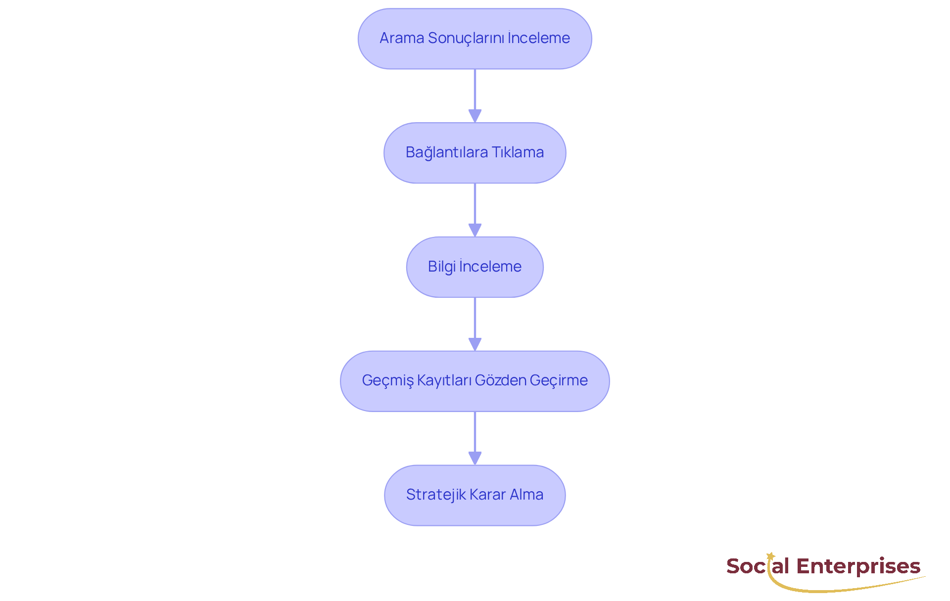 Her kutu, sürecin bir aşamasını temsil eder; oklar ise bu aşamalar arasındaki geçişi gösterir. Ardışık adımları takip ederek, bilgiye nasıl ulaşabileceğinizi öğrenebilirsiniz.