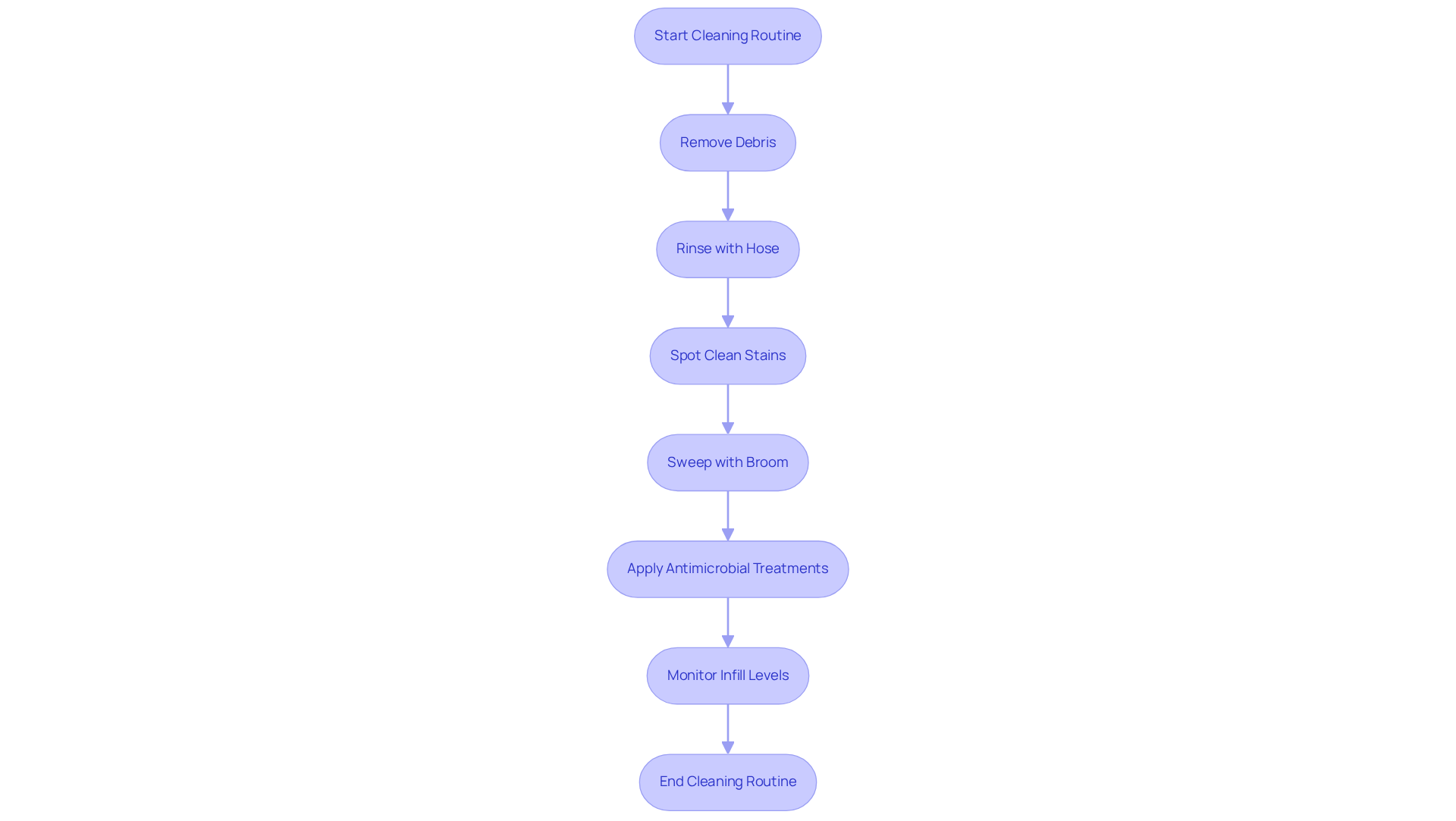 Follow the arrows to see each step in the cleaning process. Each box represents an action you need to take to keep your artificial grass in top shape.
