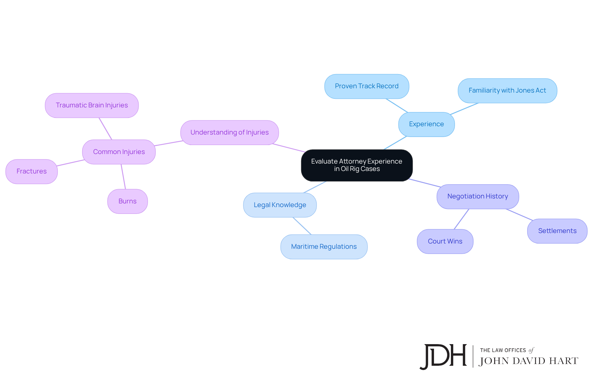 The central node represents the main topic, while branches show the key factors to consider when choosing an attorney. Each branch and sub-branch highlights important aspects that contribute to an attorney's effectiveness in handling oil rig injury cases. The central node represents the main topic, while branches show the key factors to consider when choosing an attorney. Each branch and sub-branch highlights important aspects that contribute to an attorney's effectiveness in handling oil rig injury cases.