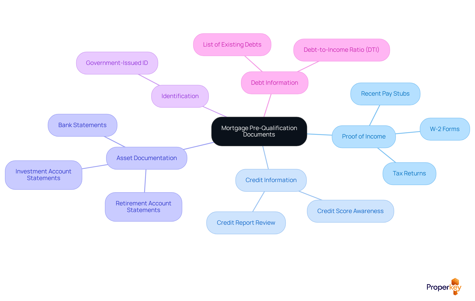 This mindmap shows the key documents you need for mortgage pre-qualification. Start at the center with the main topic, then follow the branches to see each document category and the specific items required under each. It's a great way to visualize what you need to prepare!