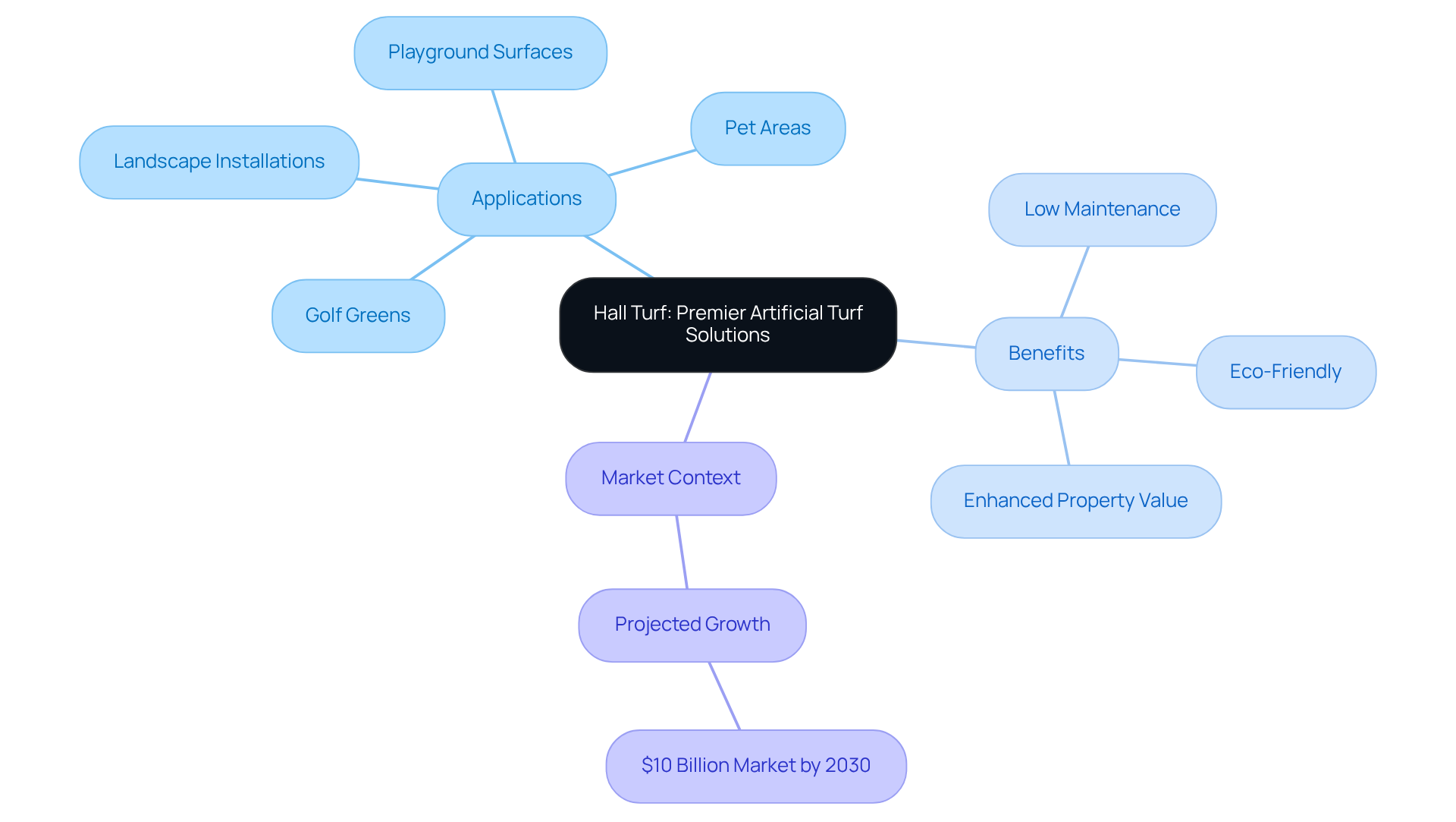 This mindmap starts with Hall Turf at the center, branching out to show its various applications, benefits, and market insights. Each branch represents a key aspect of the company's offerings, helping you understand how they contribute to creating beautiful outdoor spaces. This mindmap starts with Hall Turf at the center, branching out to show its various applications, benefits, and market insights. Each branch represents a key aspect of the company's offerings, helping you understand how they contribute to creating beautiful outdoor spaces.