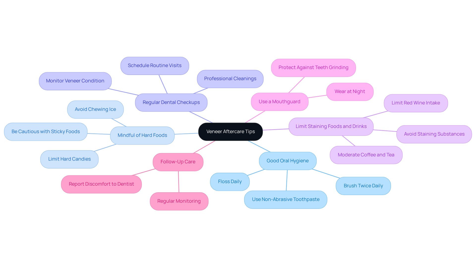 This mindmap shows how to take care of your dental veneers. Each branch represents a different tip, and you can follow the branches to see what actions you can take to keep your veneers looking great and lasting longer.