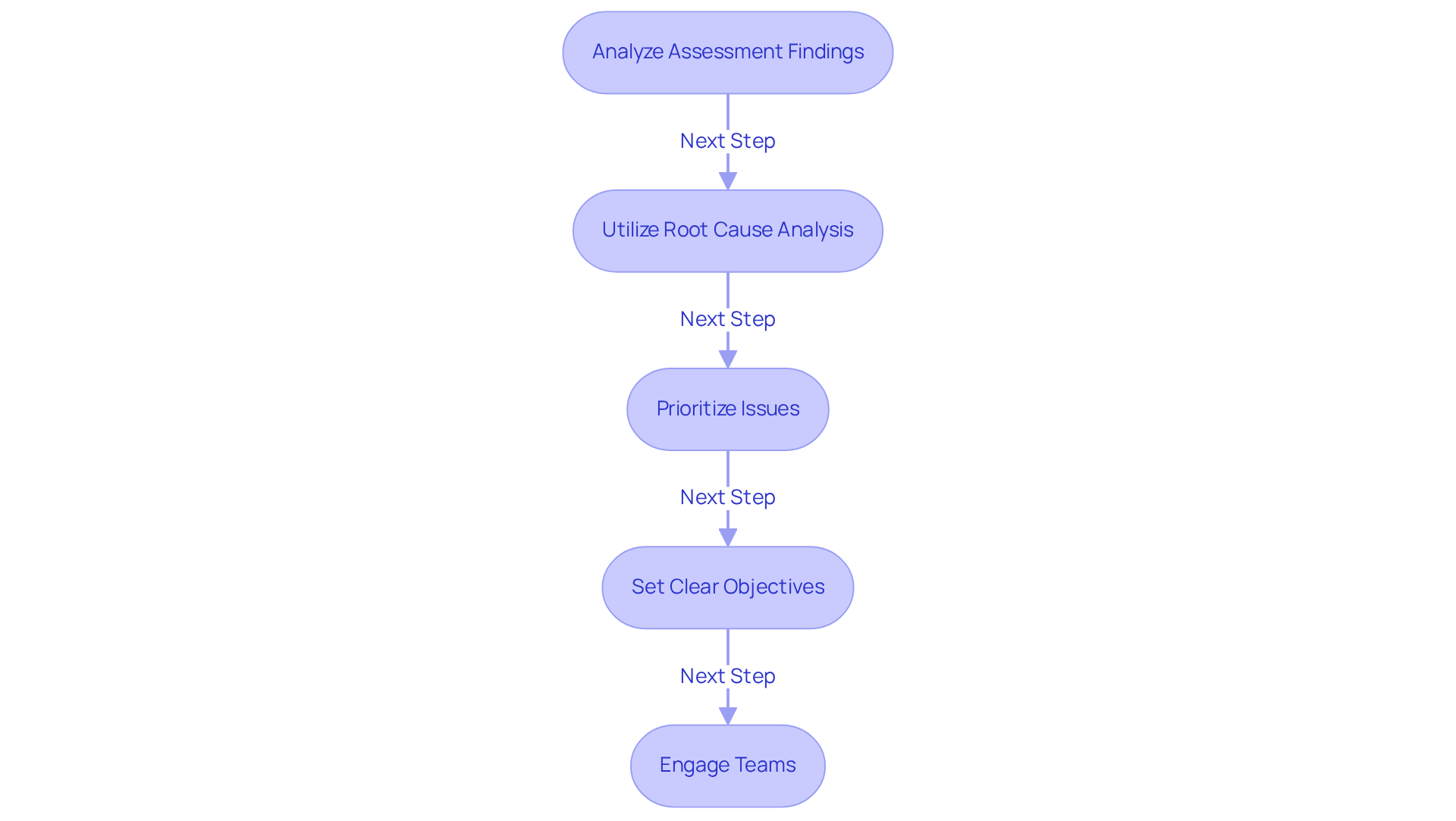 This flowchart outlines the steps to identify and improve quality control processes. Each box represents a key action, and the arrows show how to move from one step to the next. Follow the flow to understand how to systematically enhance operational standards. This flowchart outlines the steps to identify and improve quality control processes. Each box represents a key action, and the arrows show how to move from one step to the next. Follow the flow to understand how to systematically enhance operational standards.